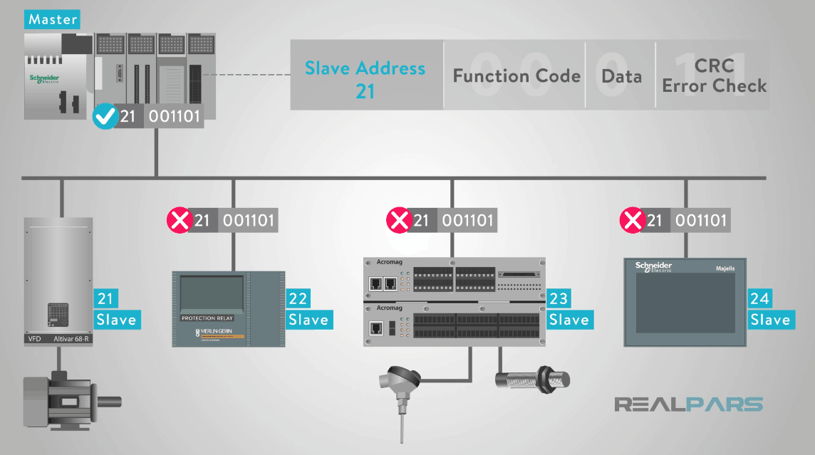How Does Modbus Communication Protocol Work Realpars