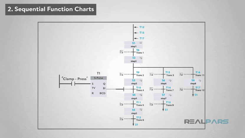 What are the Most Popular PLC Programming Languages? - RealPars