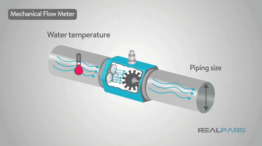 How a Flow Meter Works - RealPars