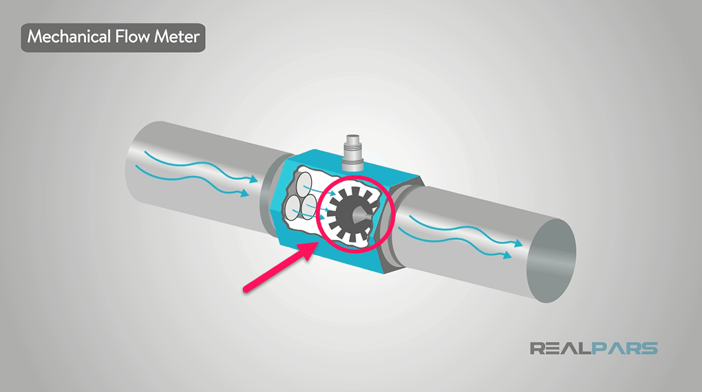 How a Flow Meter Works - RealPars