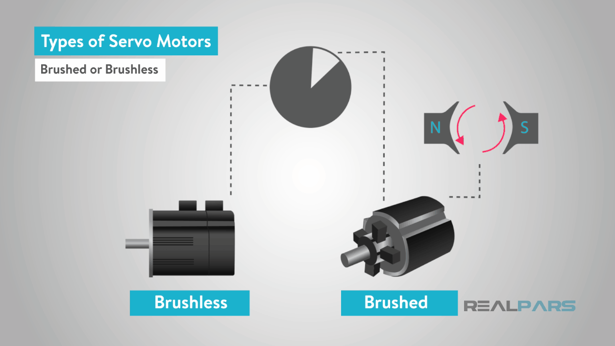 What is a Servo Motor and How it Works? - RealPars