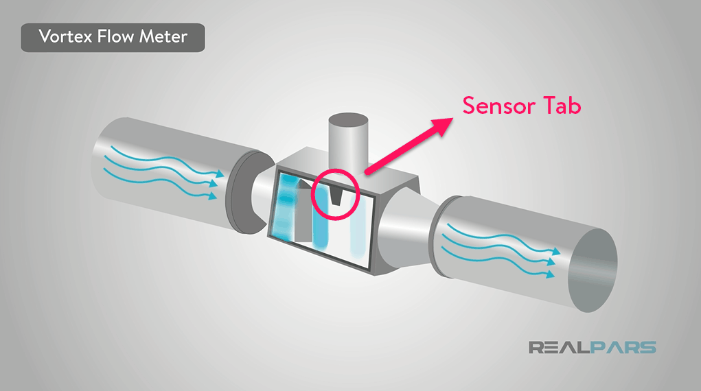 How a Flow Meter Works - RealPars