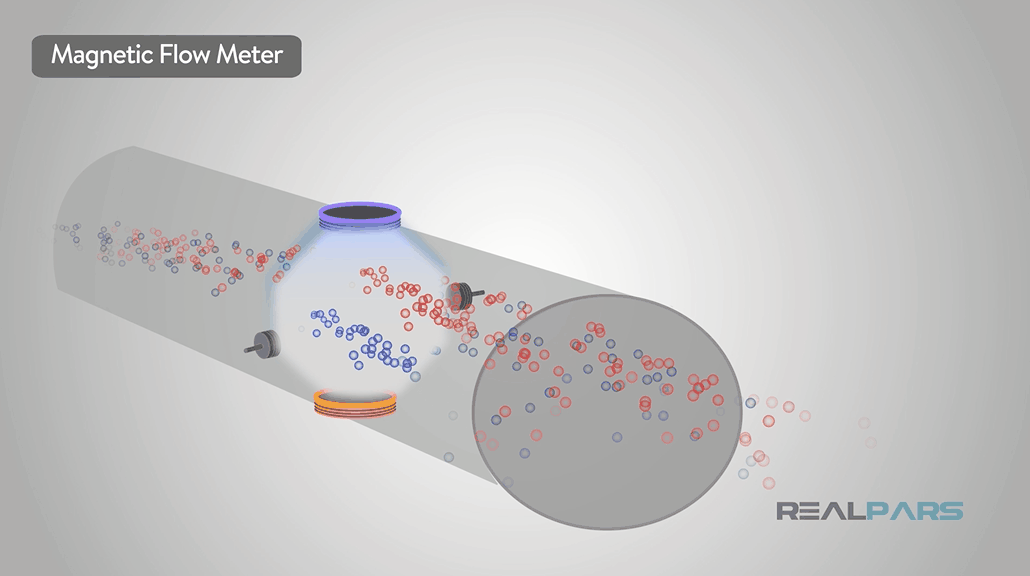 How a Flow Meter Works - RealPars