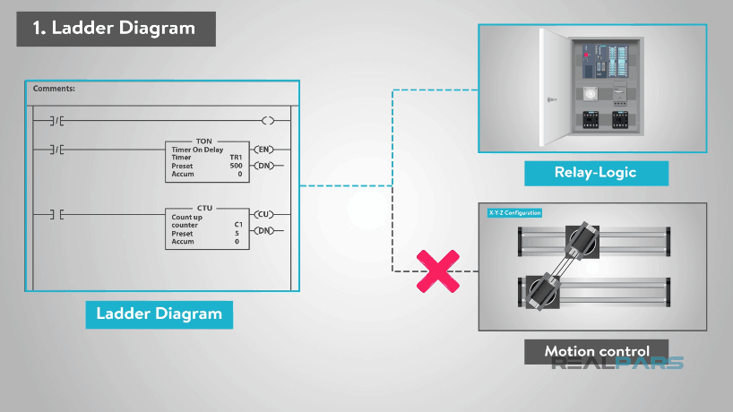 What are the Most Popular PLC Programming Languages? - RealPars