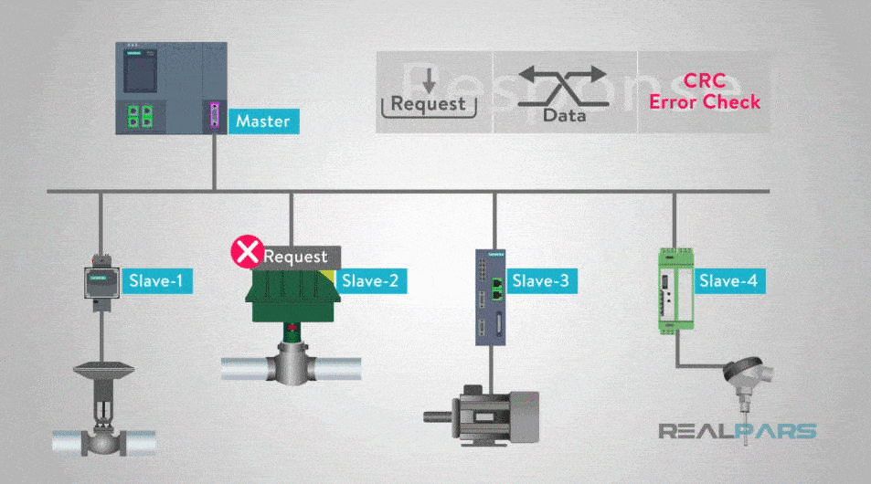 What is Modbus? - RealPars