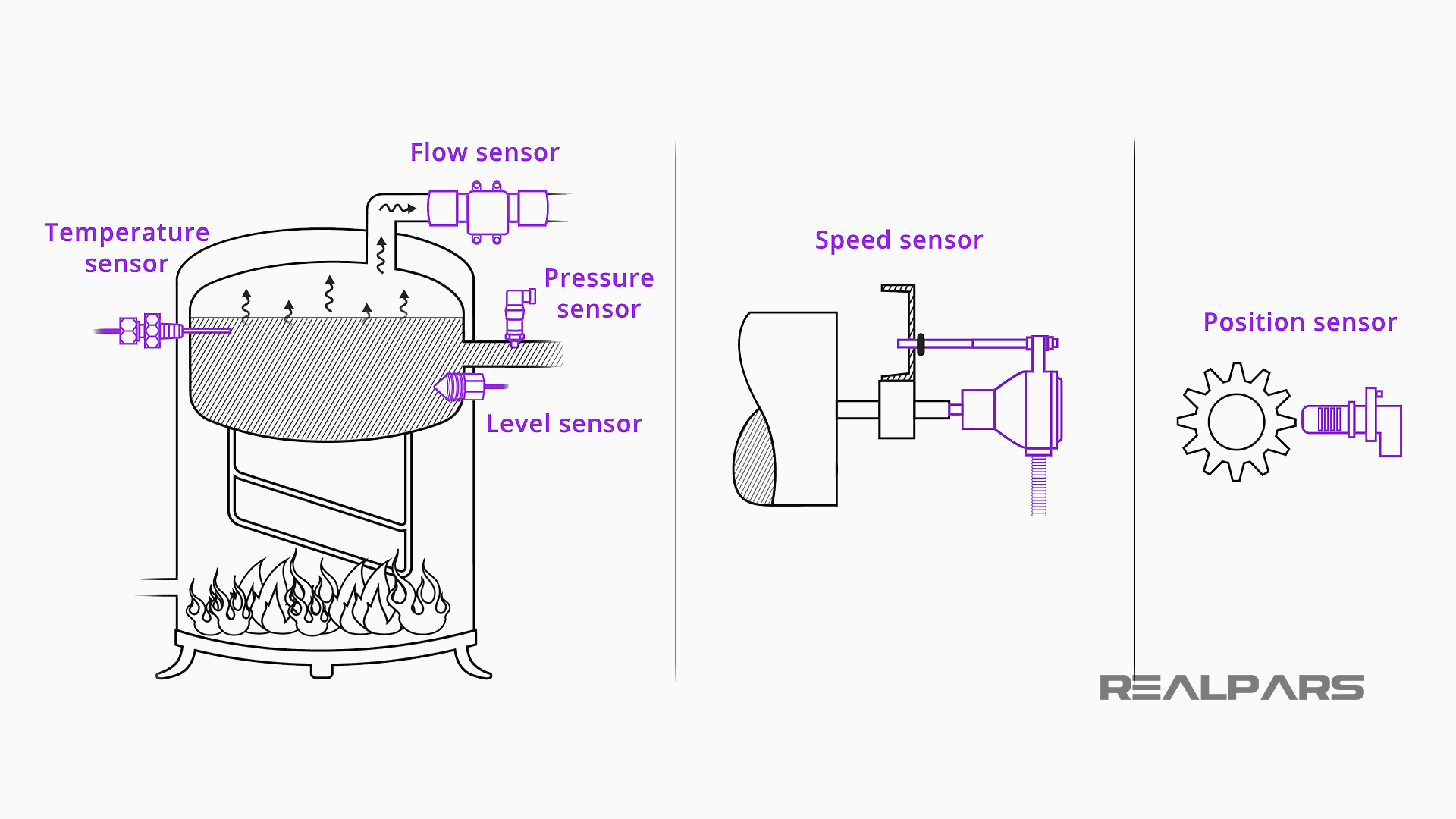 What is a Sensor? Different Types of Sensors, Applications - RealPars
