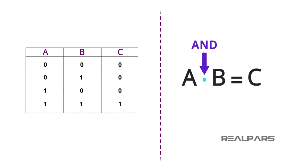 Boolean Logic to PLC Function Blocks | Fundamentals - RealPars