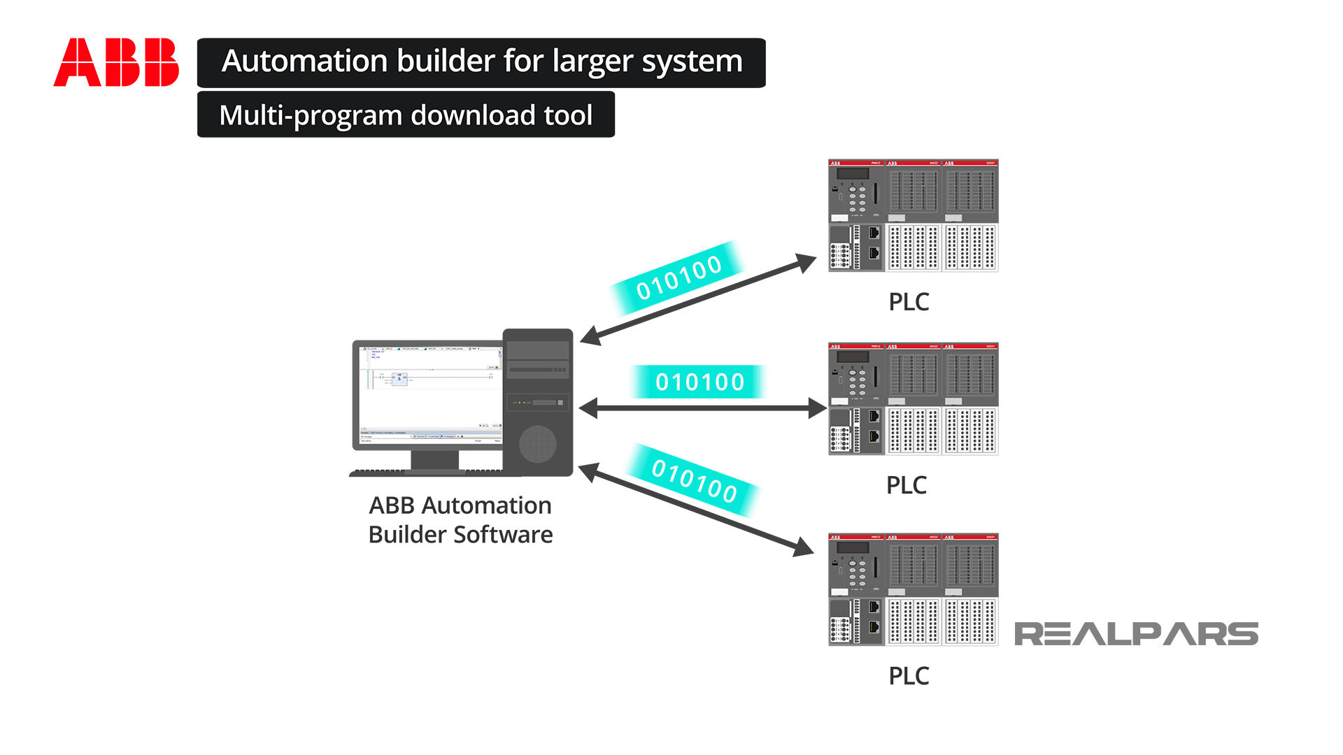 ABB PLC | An Introduction to ABB AC500 PLCs - RealPars