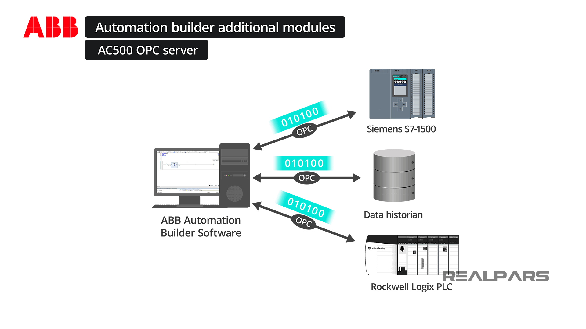 ABB PLC | An Introduction to ABB AC500 PLCs - RealPars