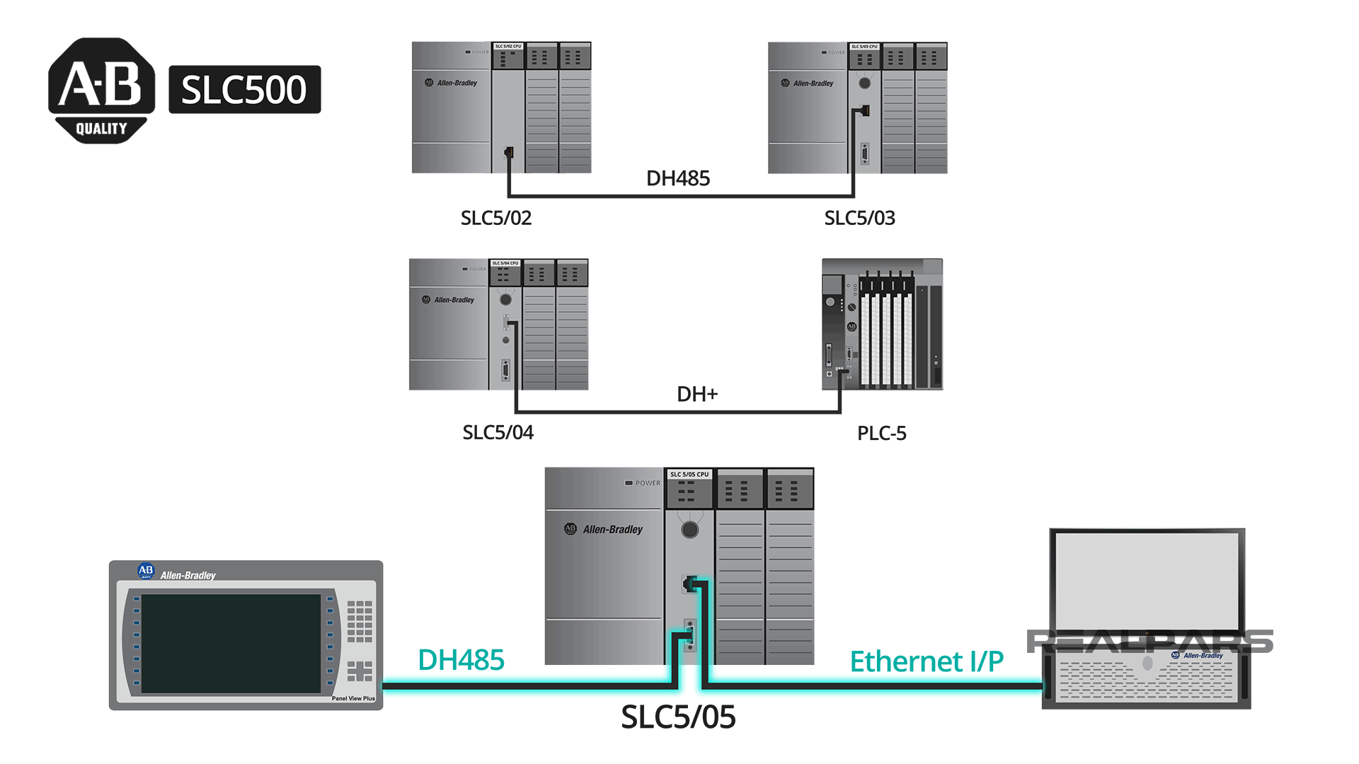 An Introduction to Allen-Bradley PLC | Rockwell Automation - RealPars