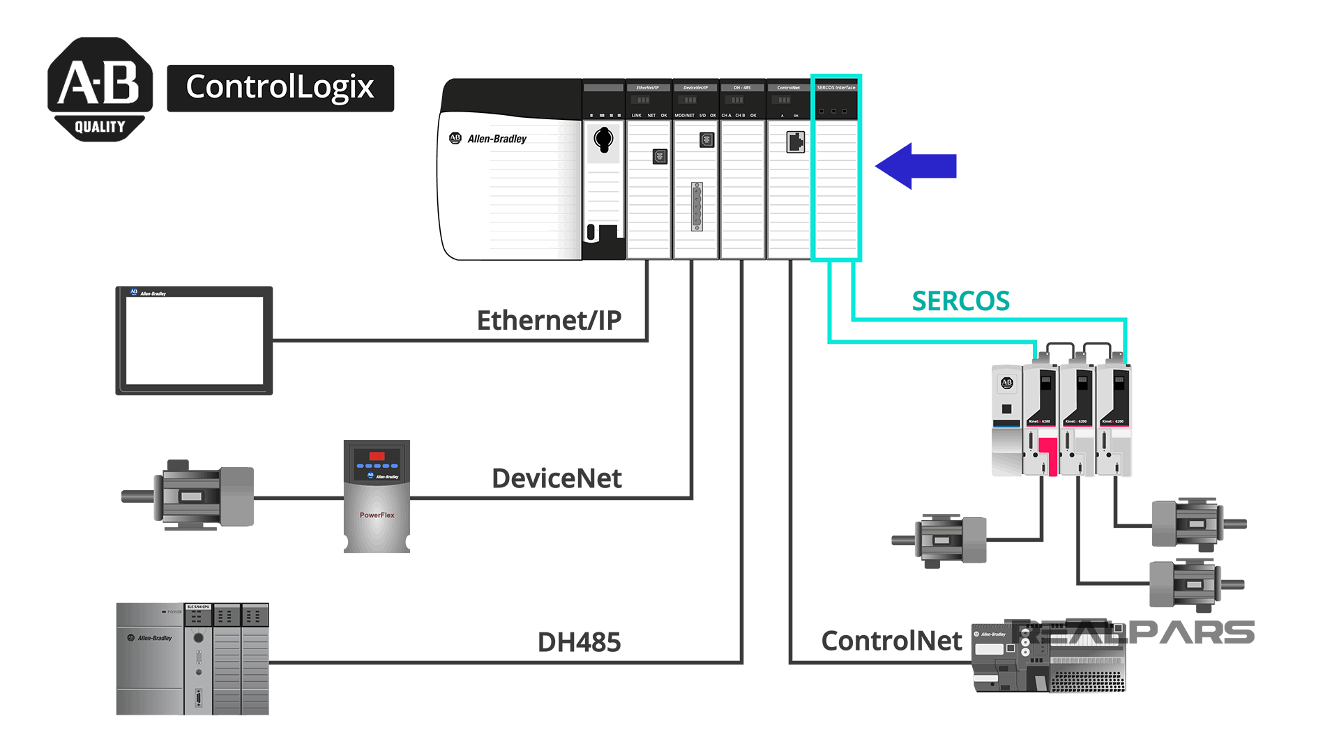 An Introduction to Allen-Bradley PLC | Rockwell Automation - RealPars