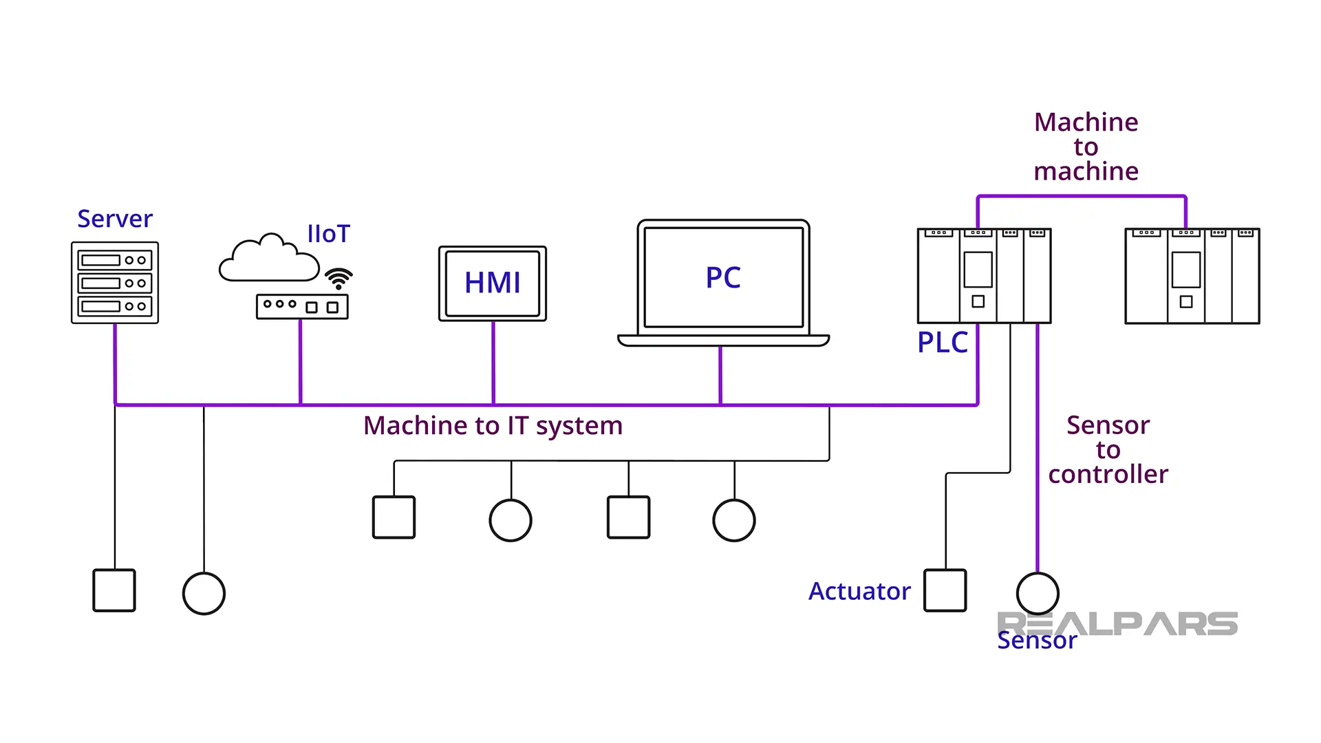 How to Build a Sustainable Data Backbone for Industrial IoT - RealPars