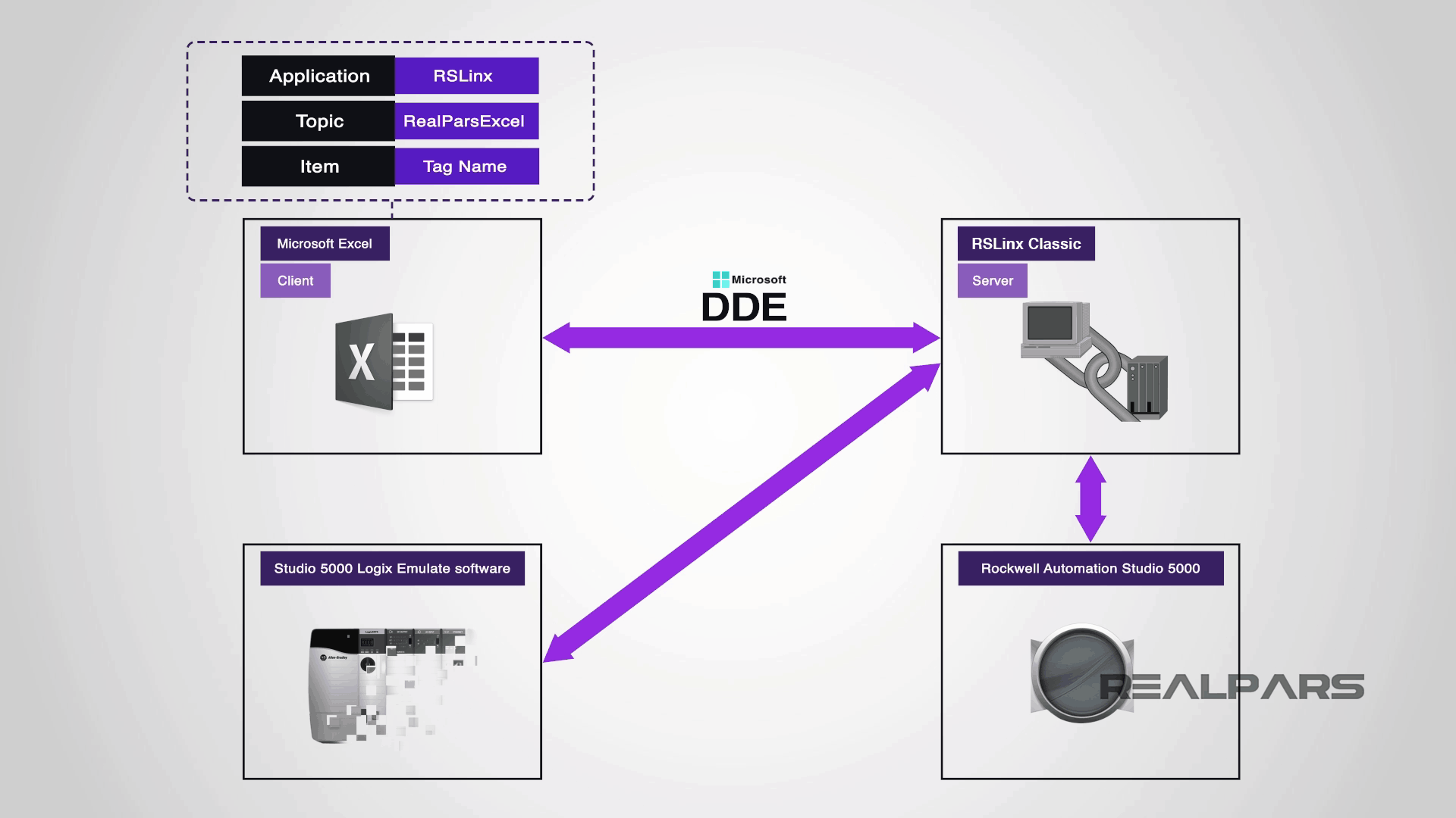 How to Configure Excel READ Communication from PLC (DDE) - RealPars