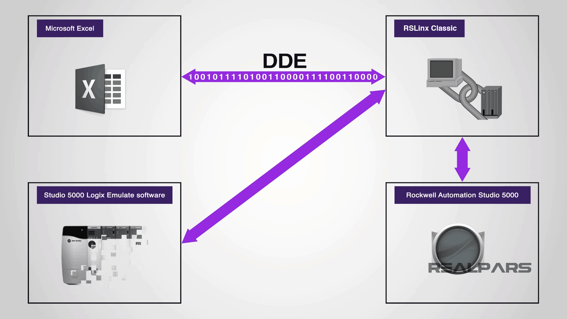 How to Configure Excel READ Communication from PLC (DDE) - RealPars