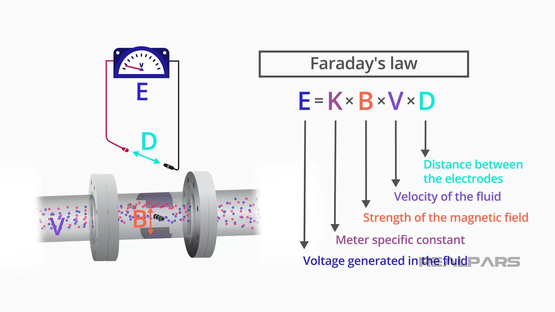 Magnetic Flow Meter Explained | Working Principles - RealPars