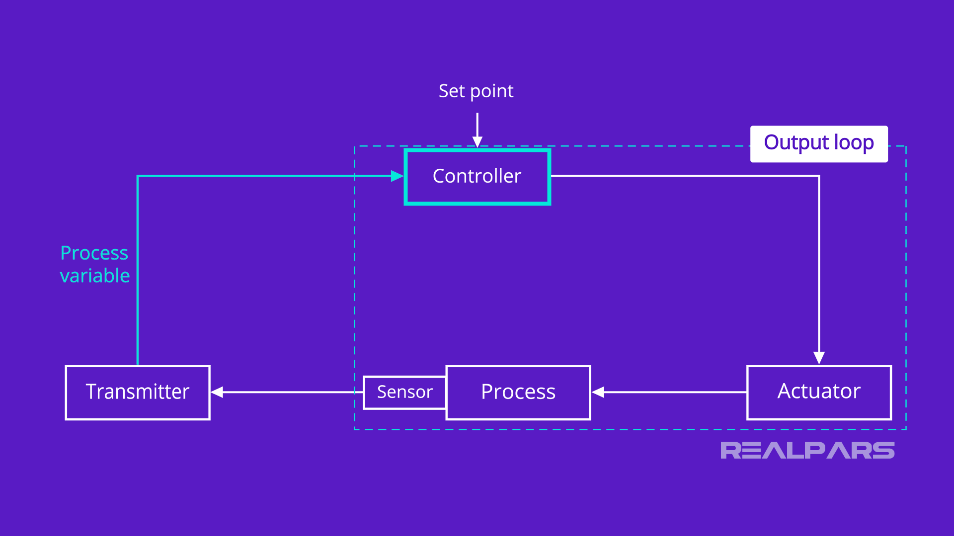 Interpreting Typical Analog Input Control Loop Diagrams - RealPars