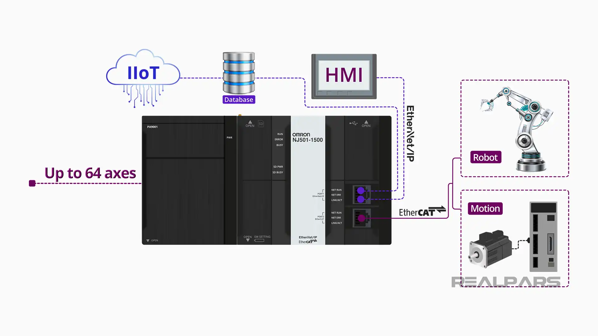 Introduction to Omron NX PLC and NJ PLC - RealPars