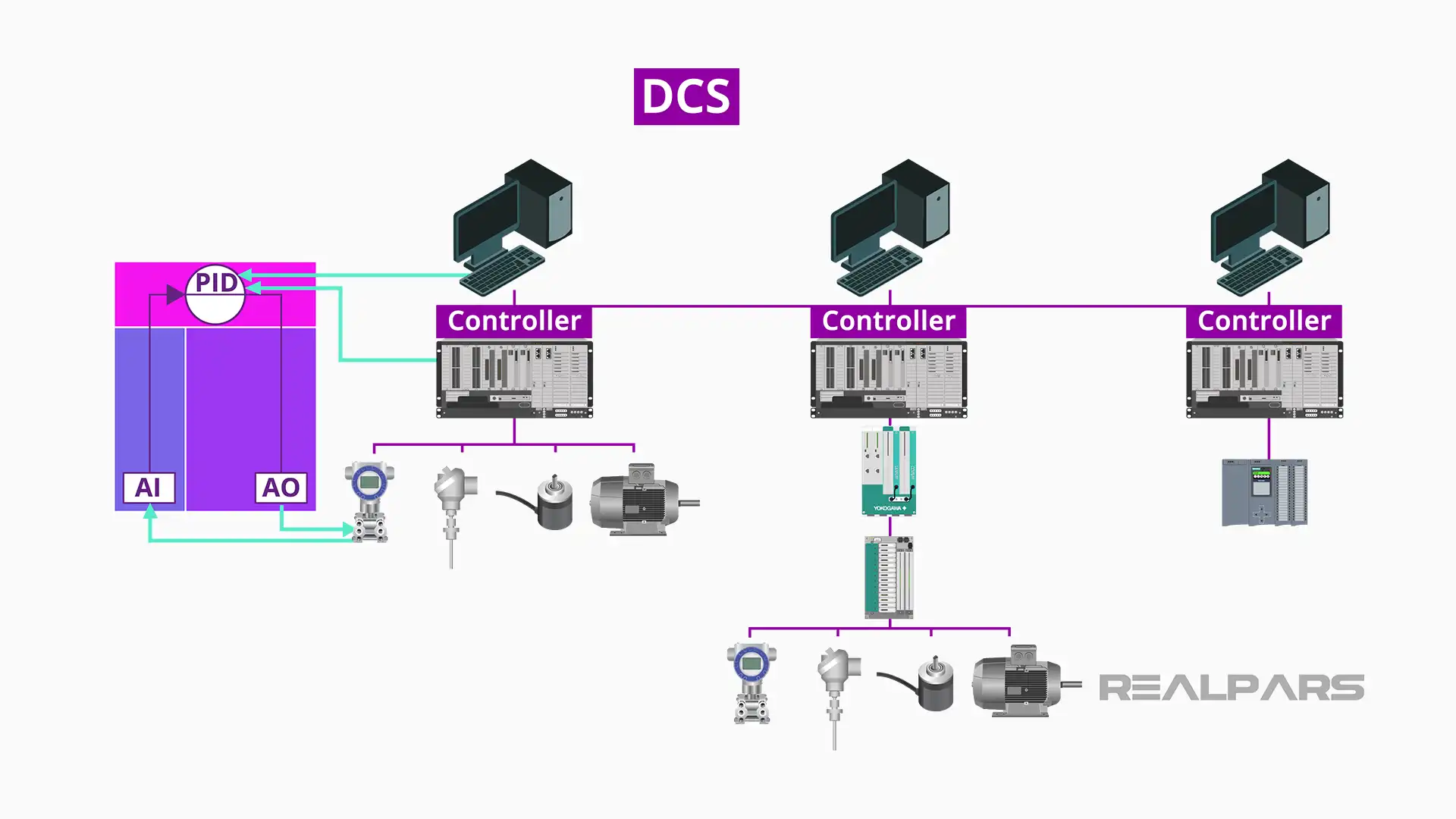 Introduction to Yokogawa DCS - RealPars