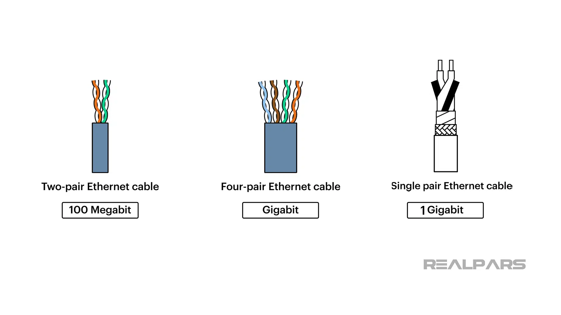 Introduction to Single-Pair Ethernet | What You Need to Know - RealPars
