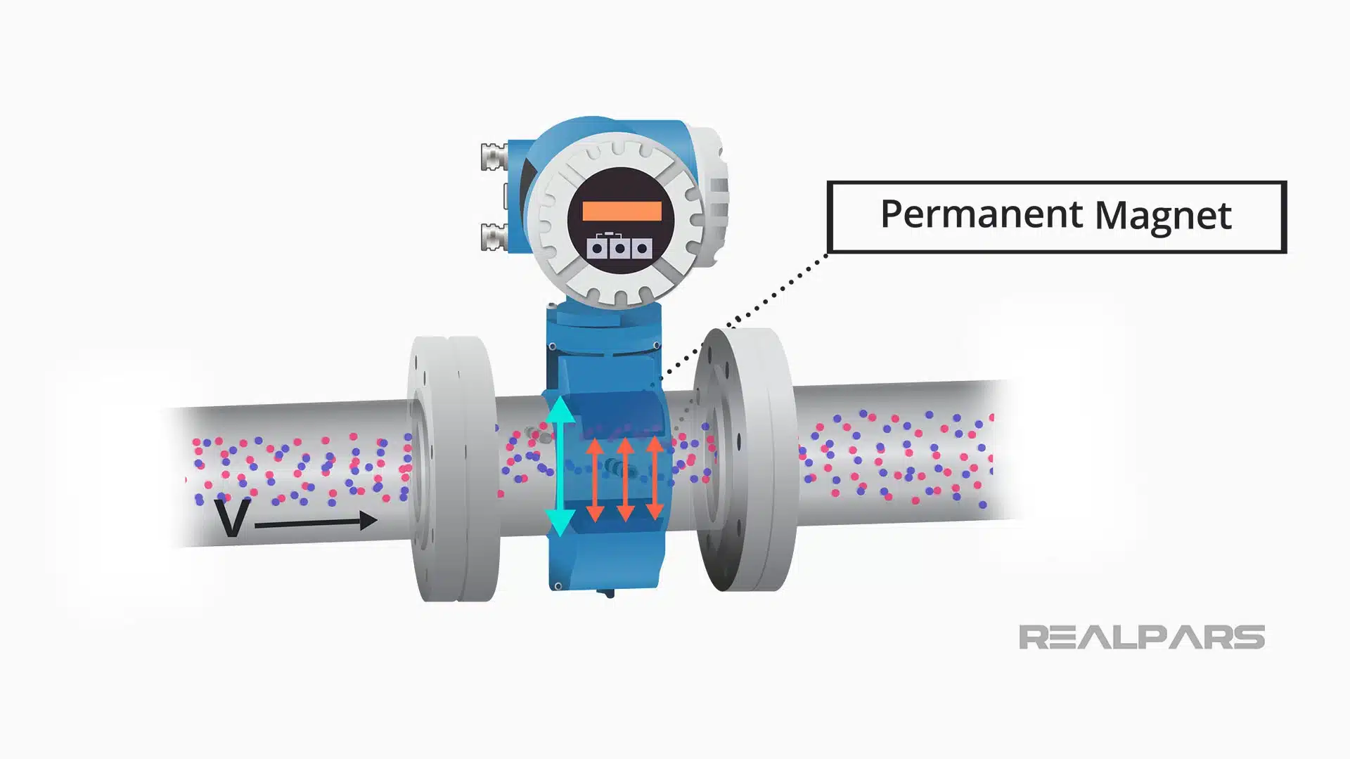 Magnetic Flow Meter Explained | Working Principles - RealPars