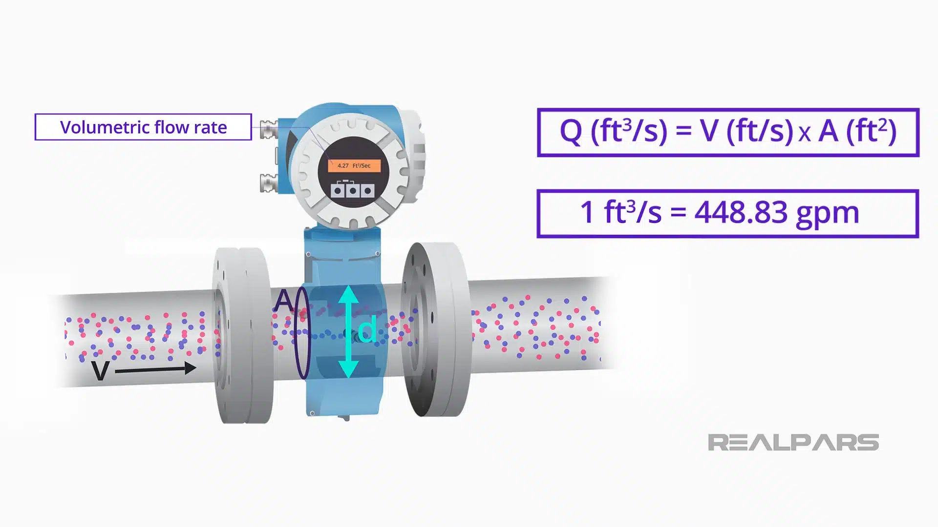 Magnetic Flow Meter Explained | Working Principles - RealPars