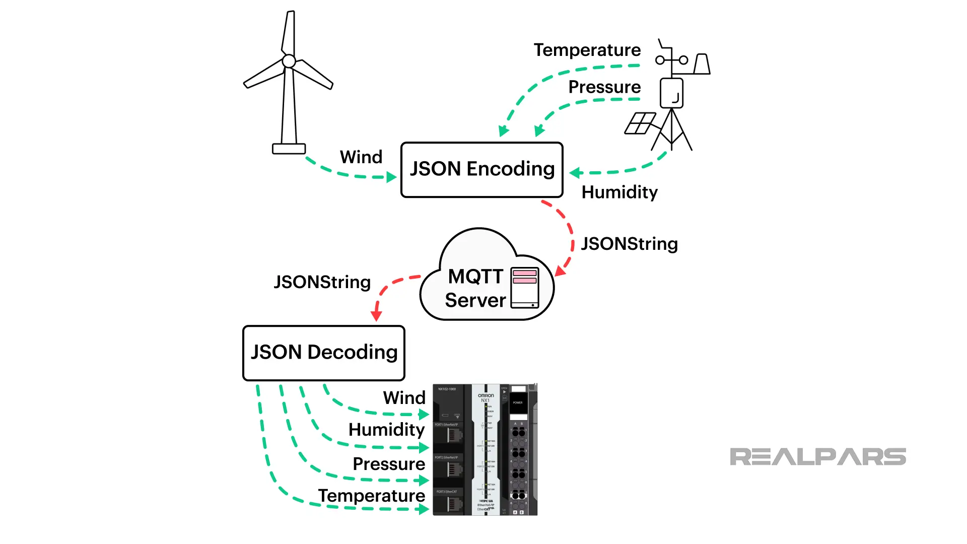 Mastering Industrial Data Collection: A Beginner's Guide to Omron Controllers and Database ...