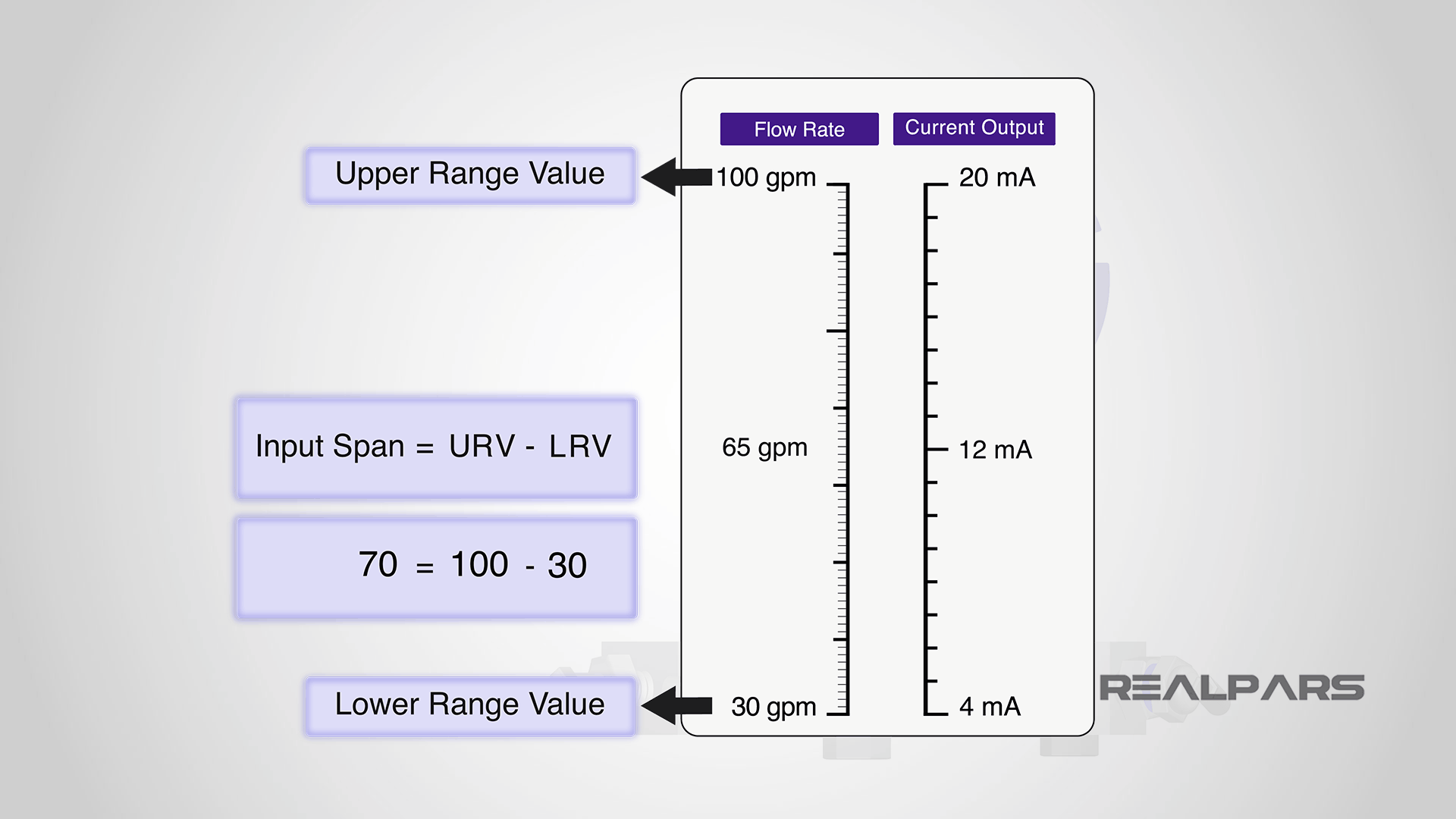 How to Measure Flow Rate with a DP Transmitter? - RealPars