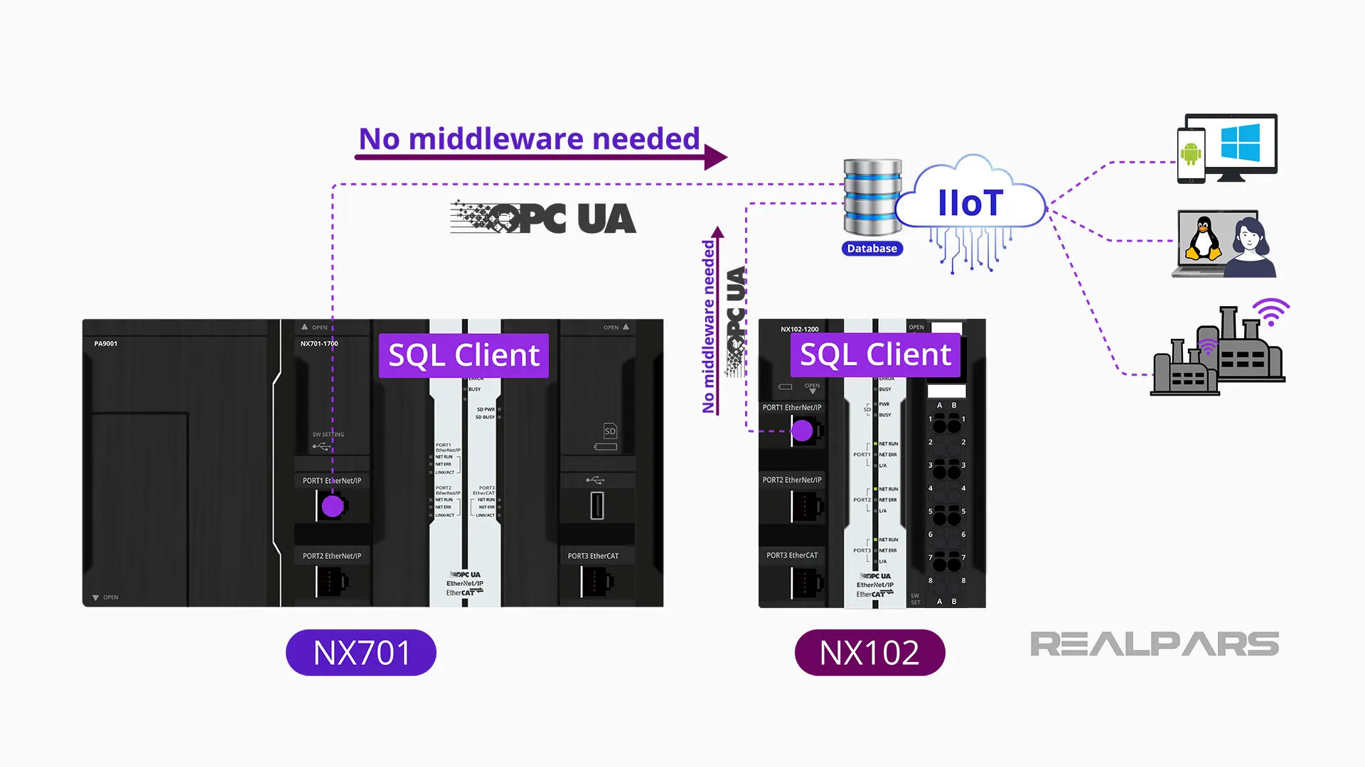 IIoT Implementation with Omron PLCs - RealPars