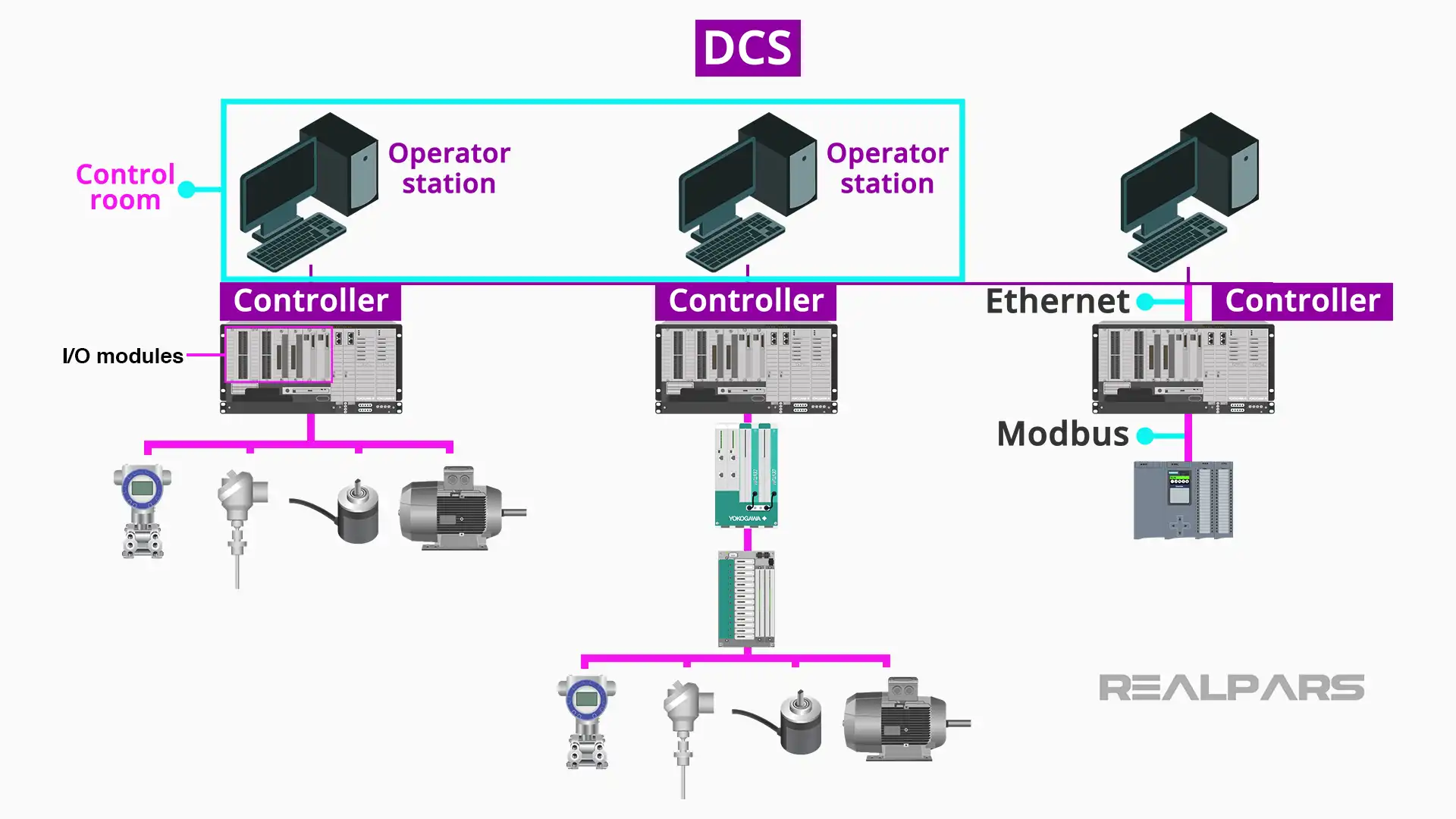Introduction to Yokogawa DCS - RealPars