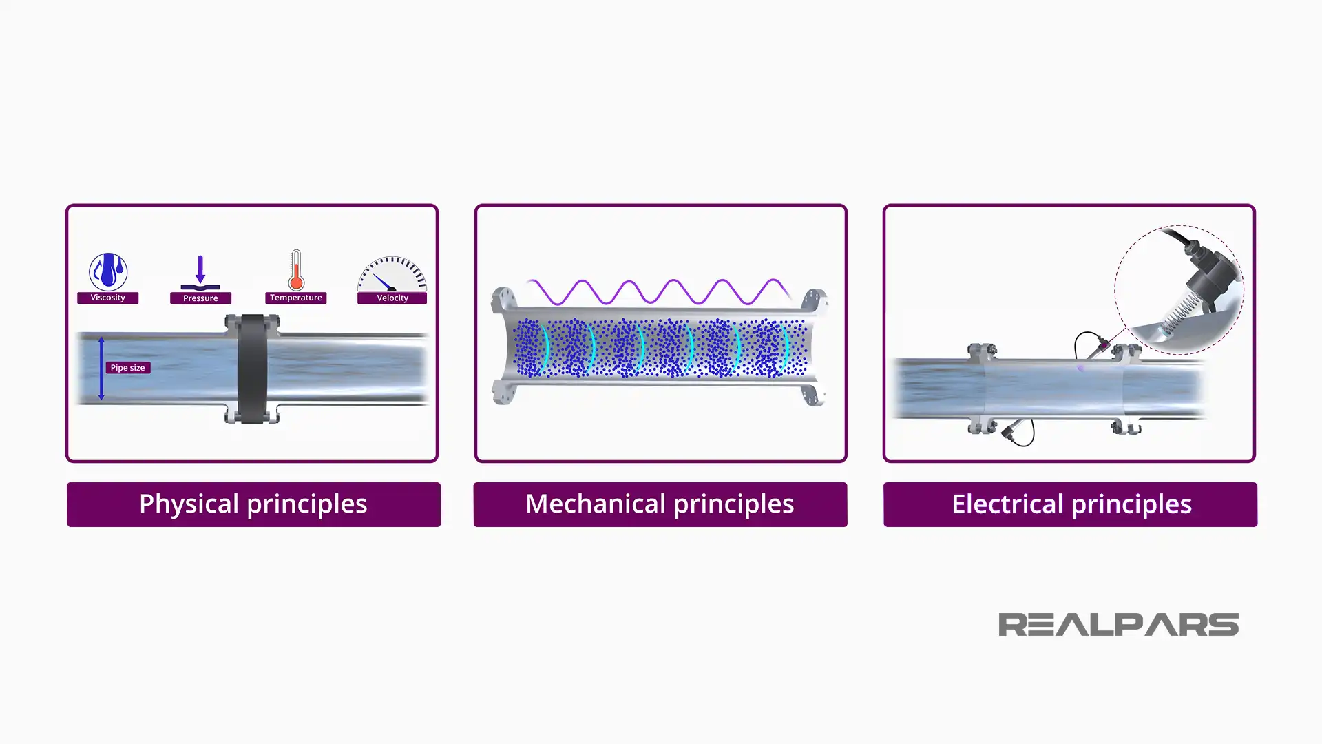 Ultrasonic Flow Meter Explained | Working Principles - RealPars