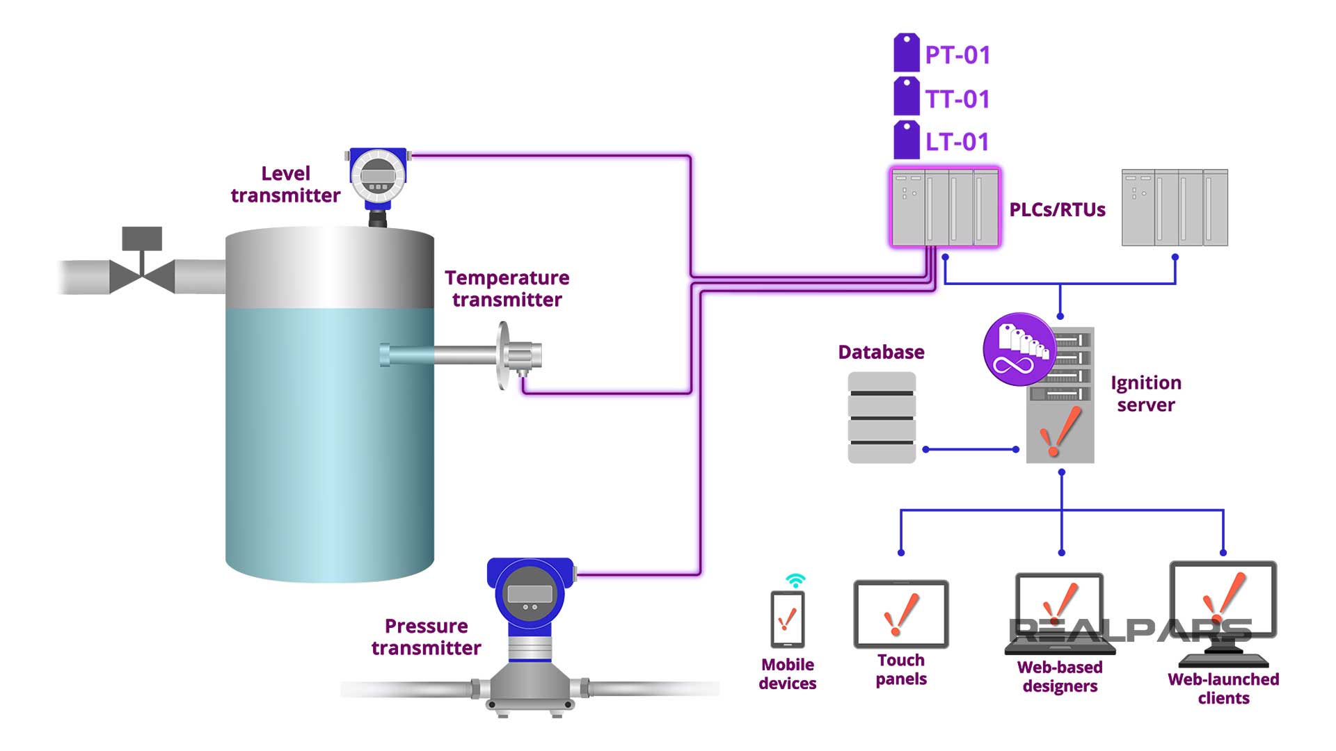 Introduction to Ignition SCADA - RealPars