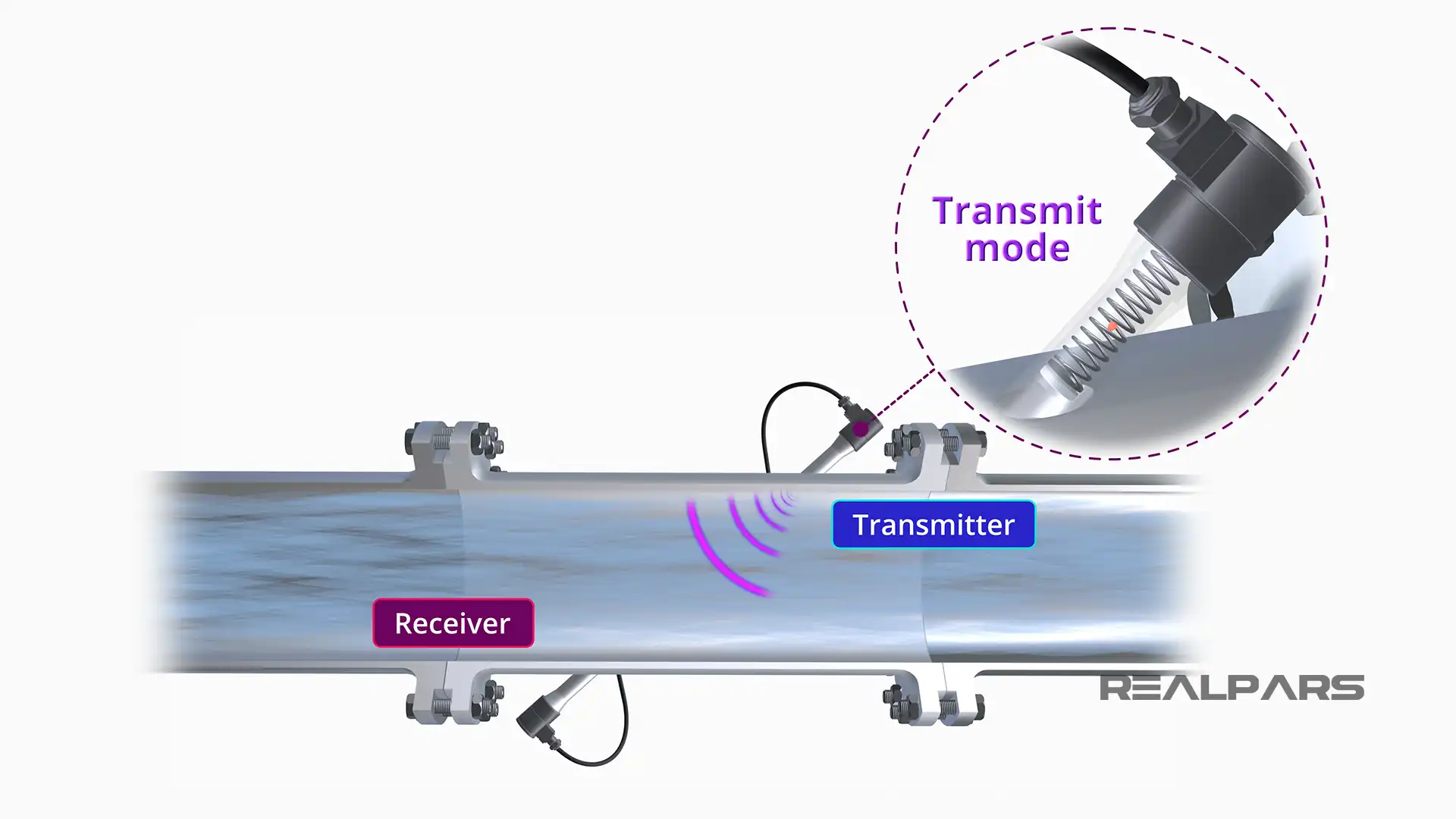Ultrasonic Flow Meter Explained | Working Principles - RealPars