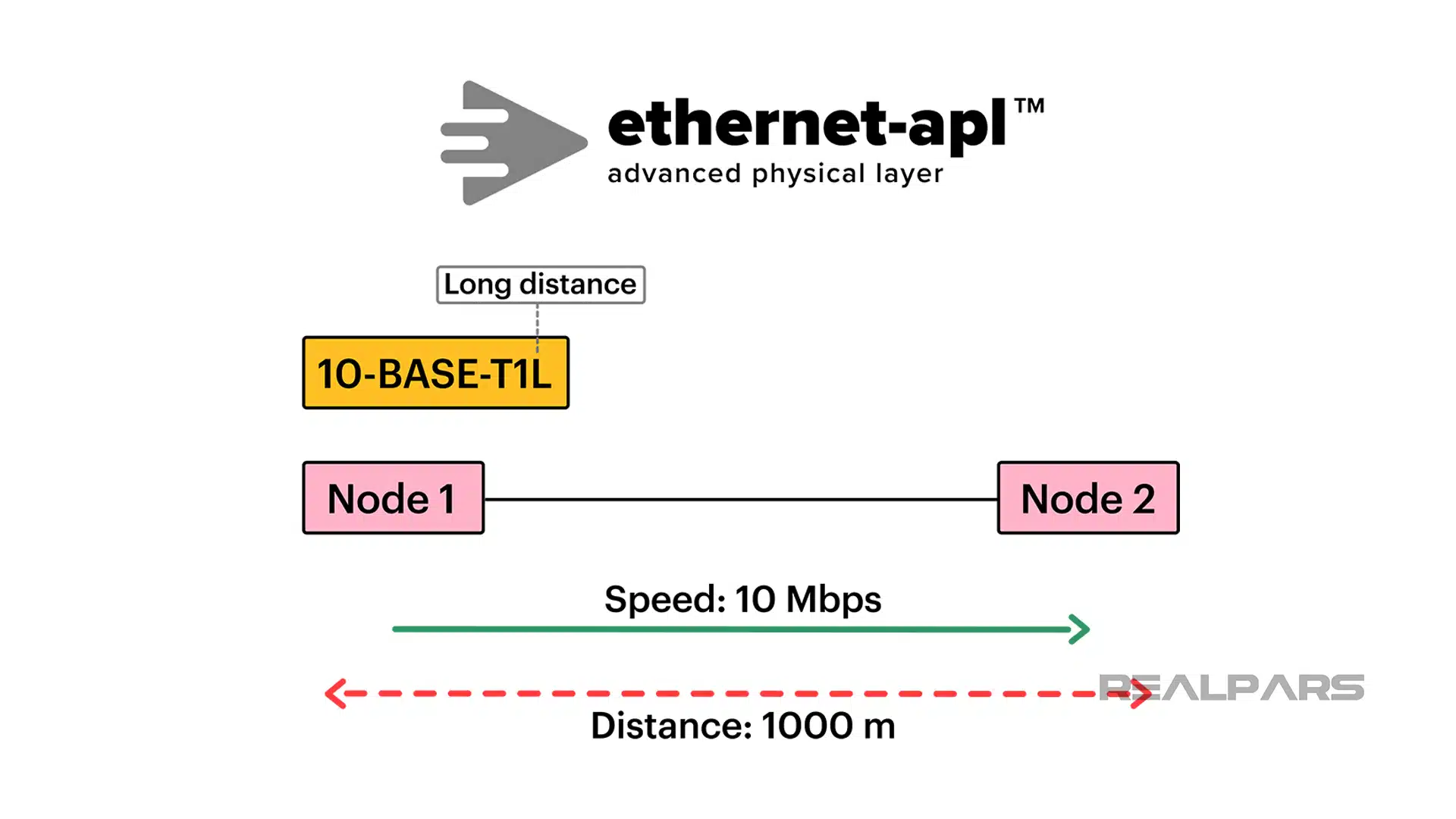 Introduction to Single-Pair Ethernet | What You Need to Know - RealPars
