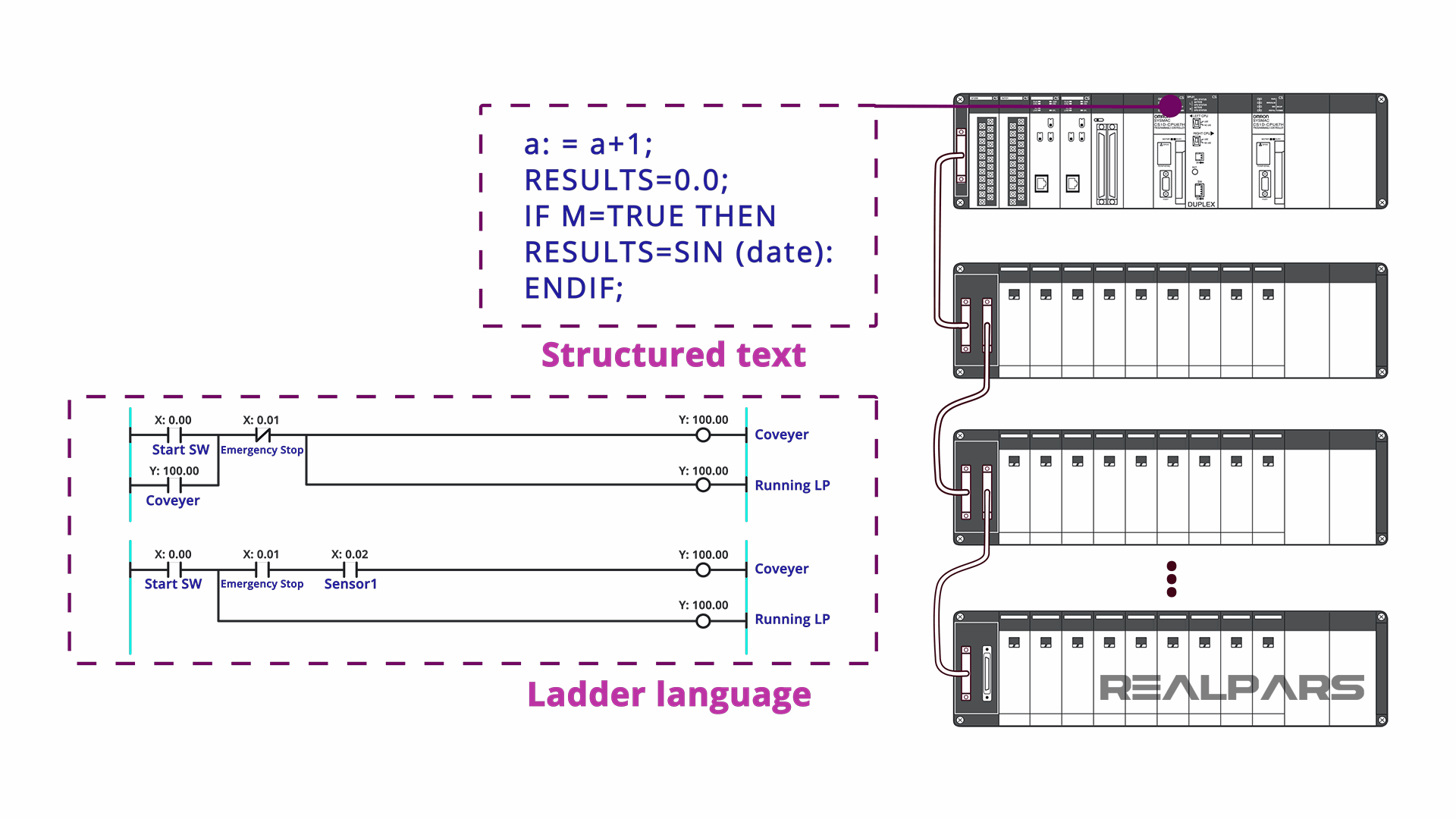 Introduction to Omron PLC - RealPars