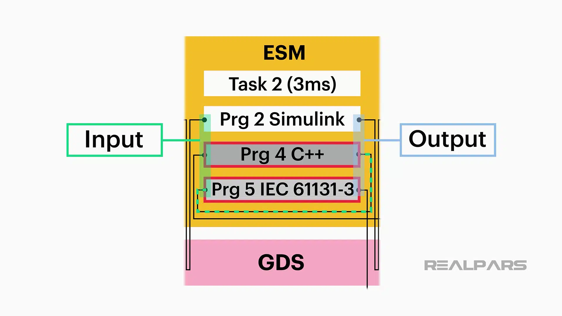 Introduction to PLC Programming with C++ - RealPars