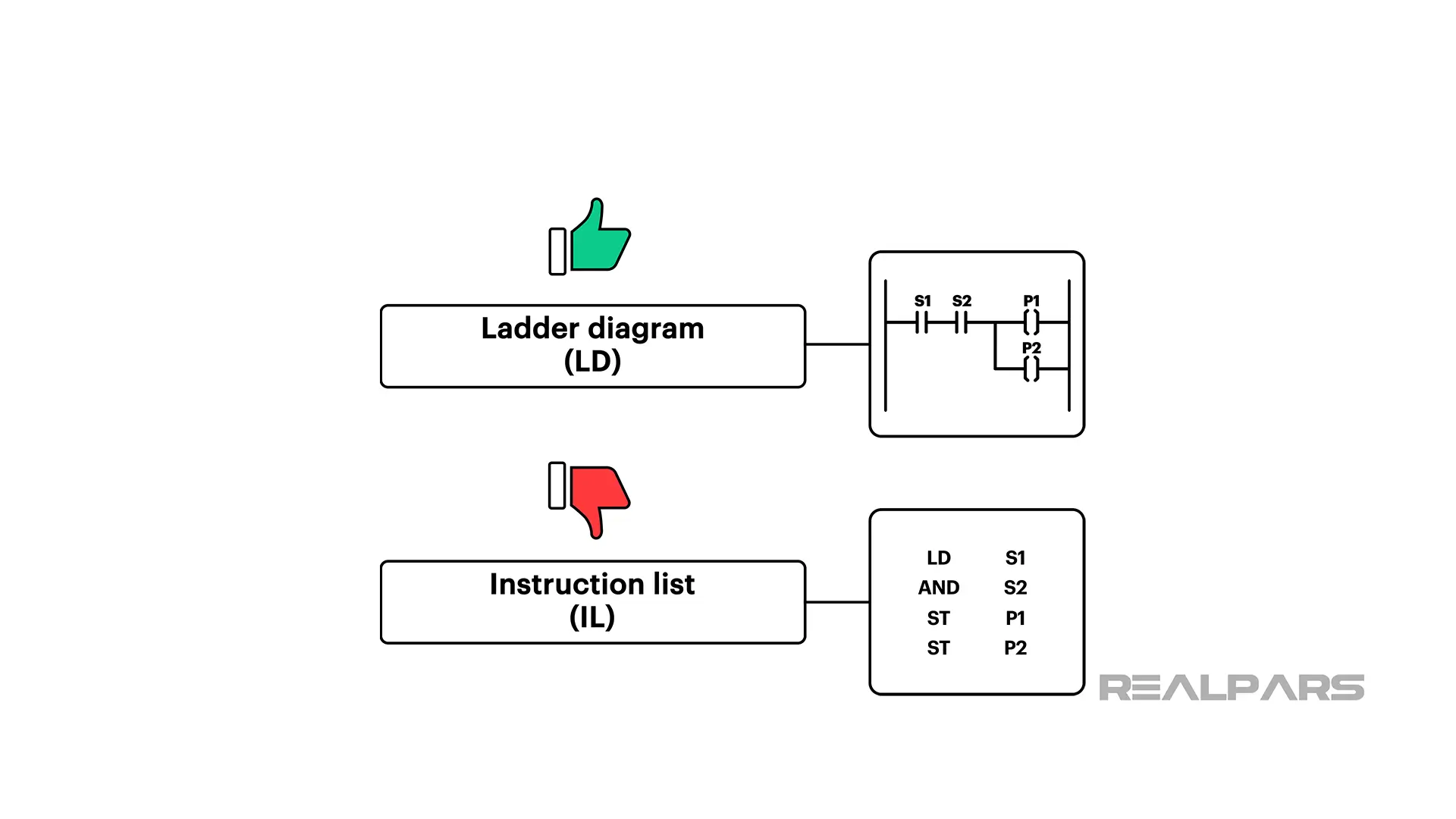 Ladder Logic vs. Other Programming Languages: A Comparison - RealPars