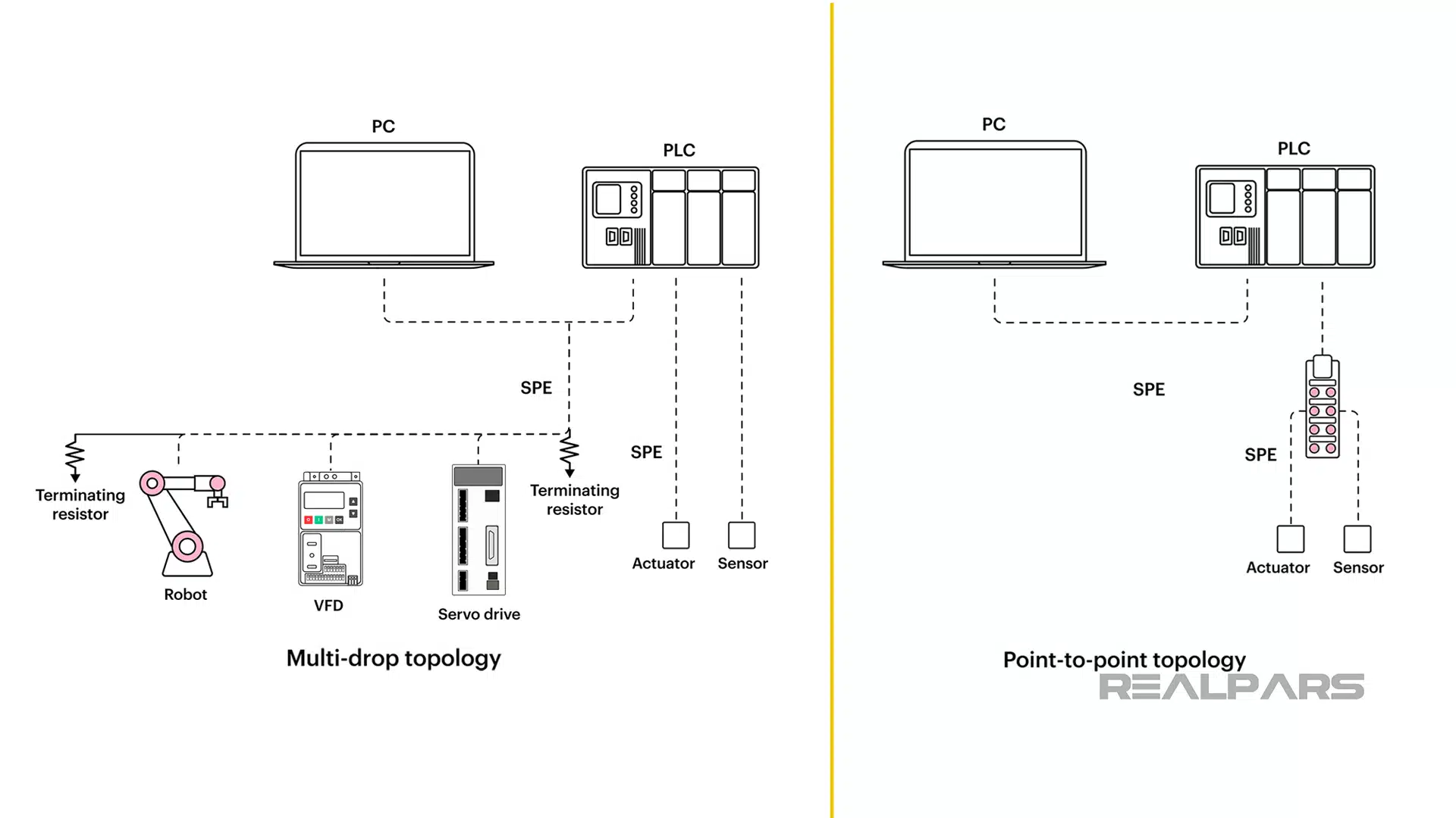 Introduction to Single-Pair Ethernet | What You Need to Know - RealPars