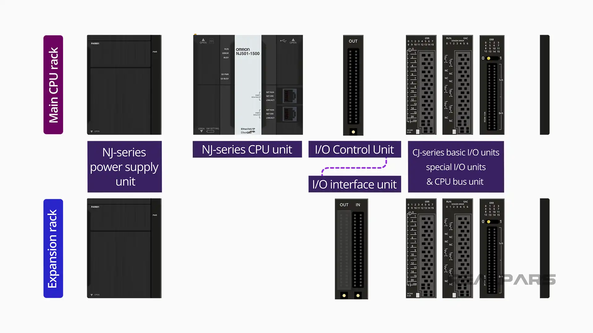 Introduction to Omron NX PLC and NJ PLC - RealPars