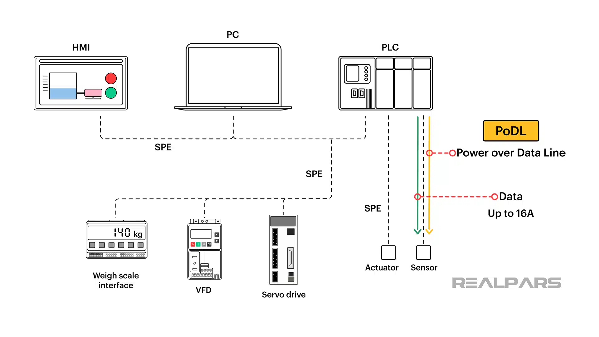 Introduction to Single-Pair Ethernet | What You Need to Know - RealPars