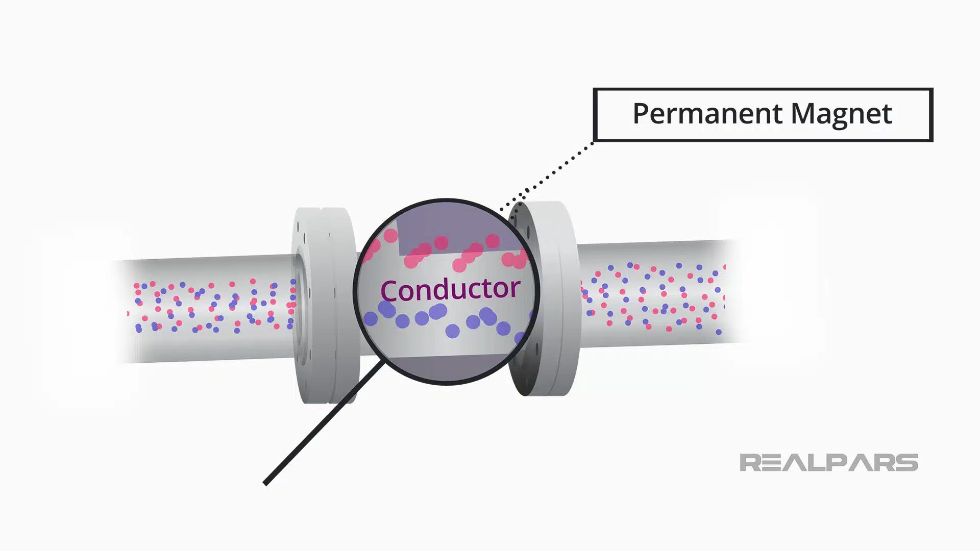 Magnetic Flow Meter Explained | Working Principles - RealPars