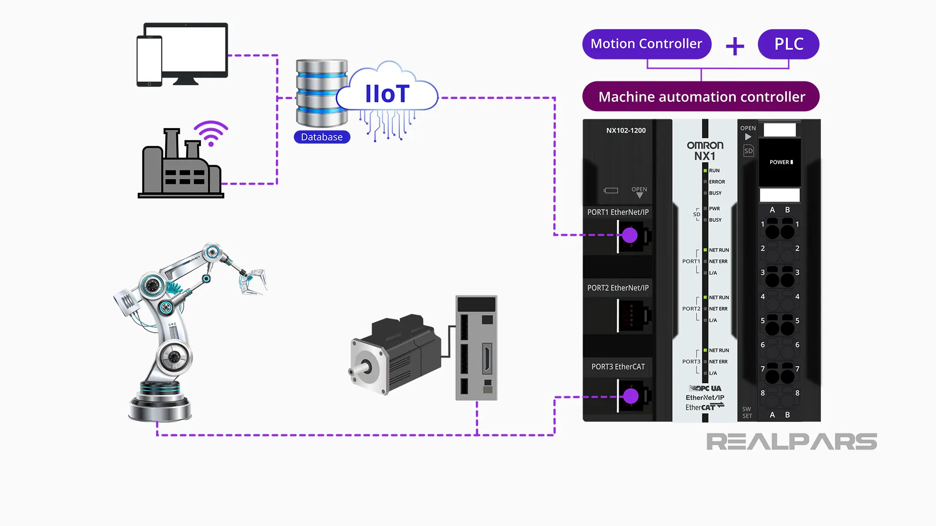 IIoT Implementation with Omron PLCs - RealPars