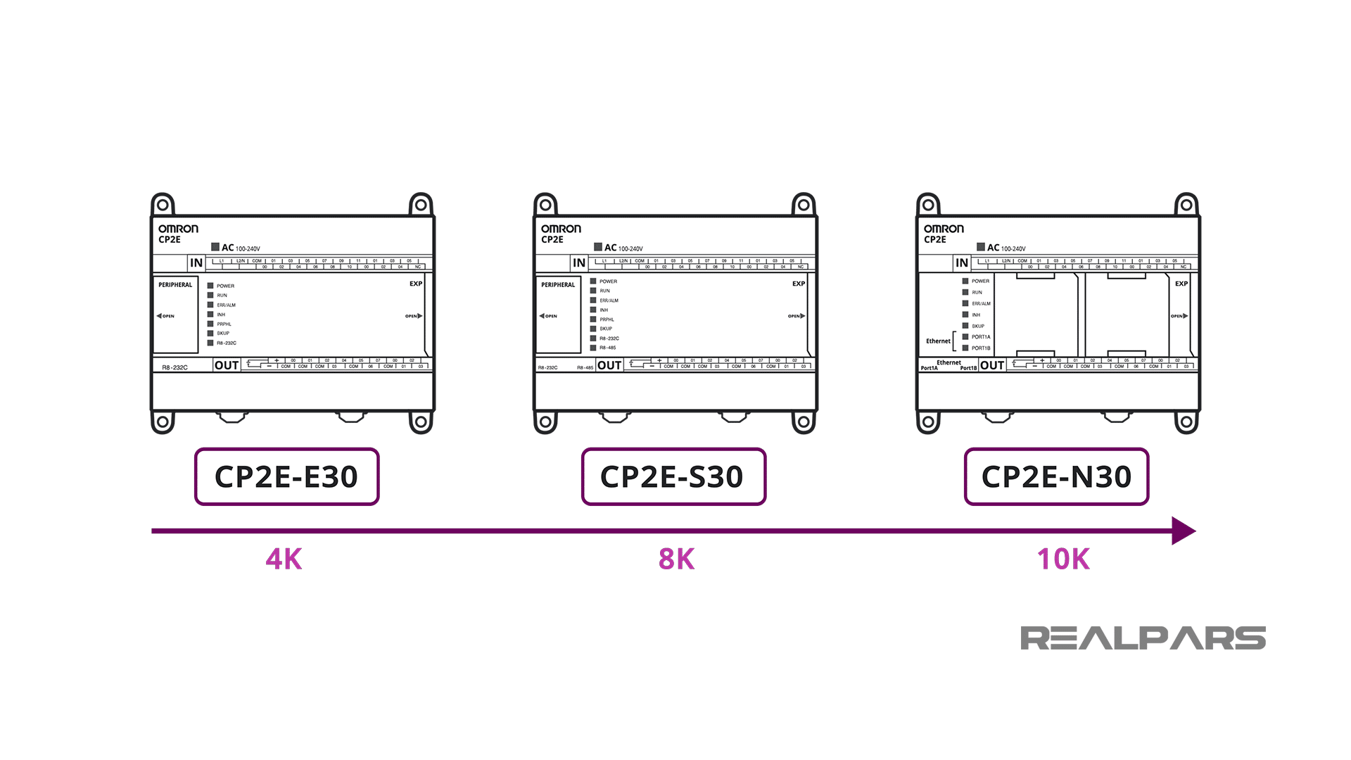 Introduction to Omron PLC - RealPars