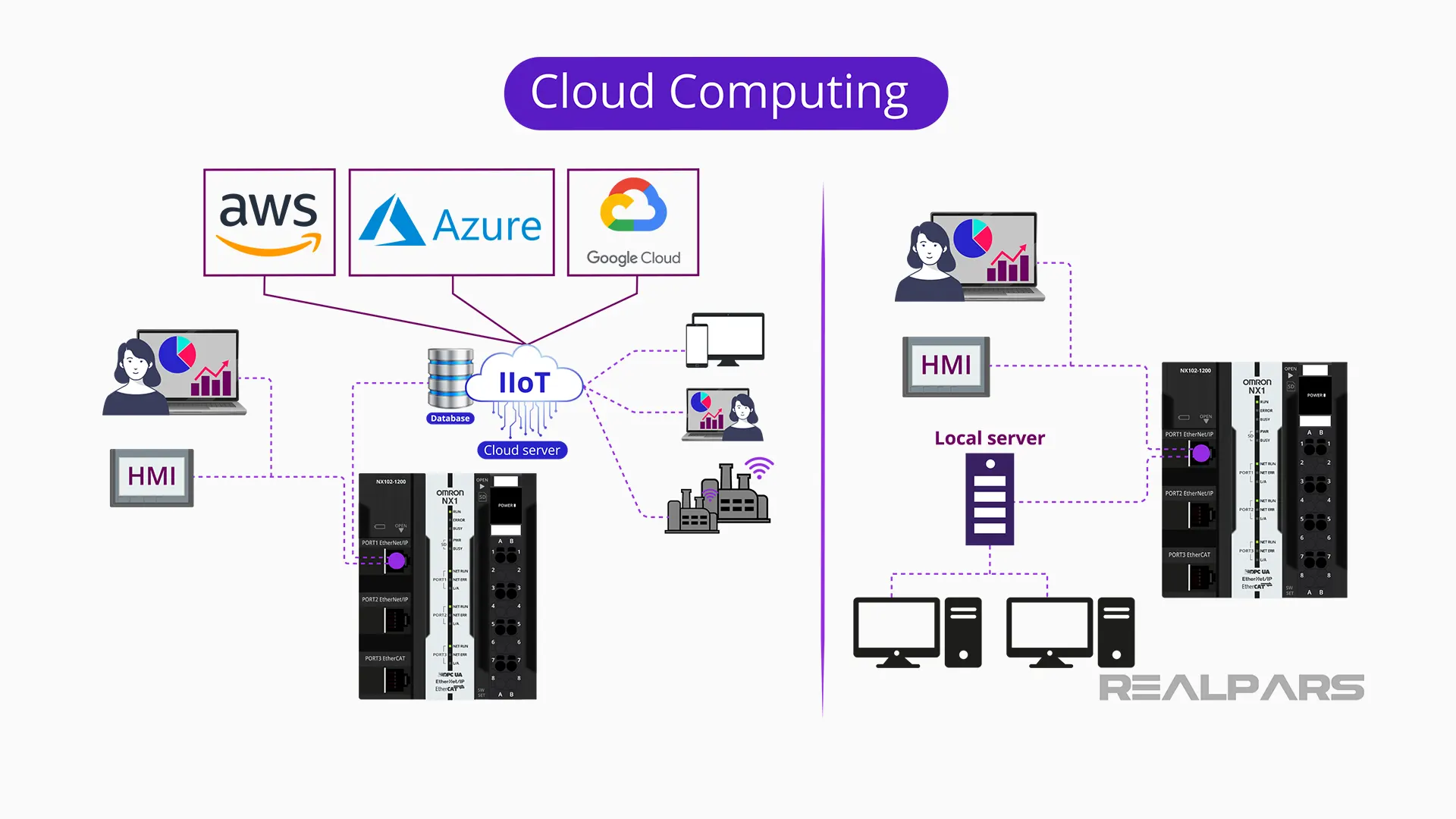 IIoT Implementation with Omron PLCs - RealPars