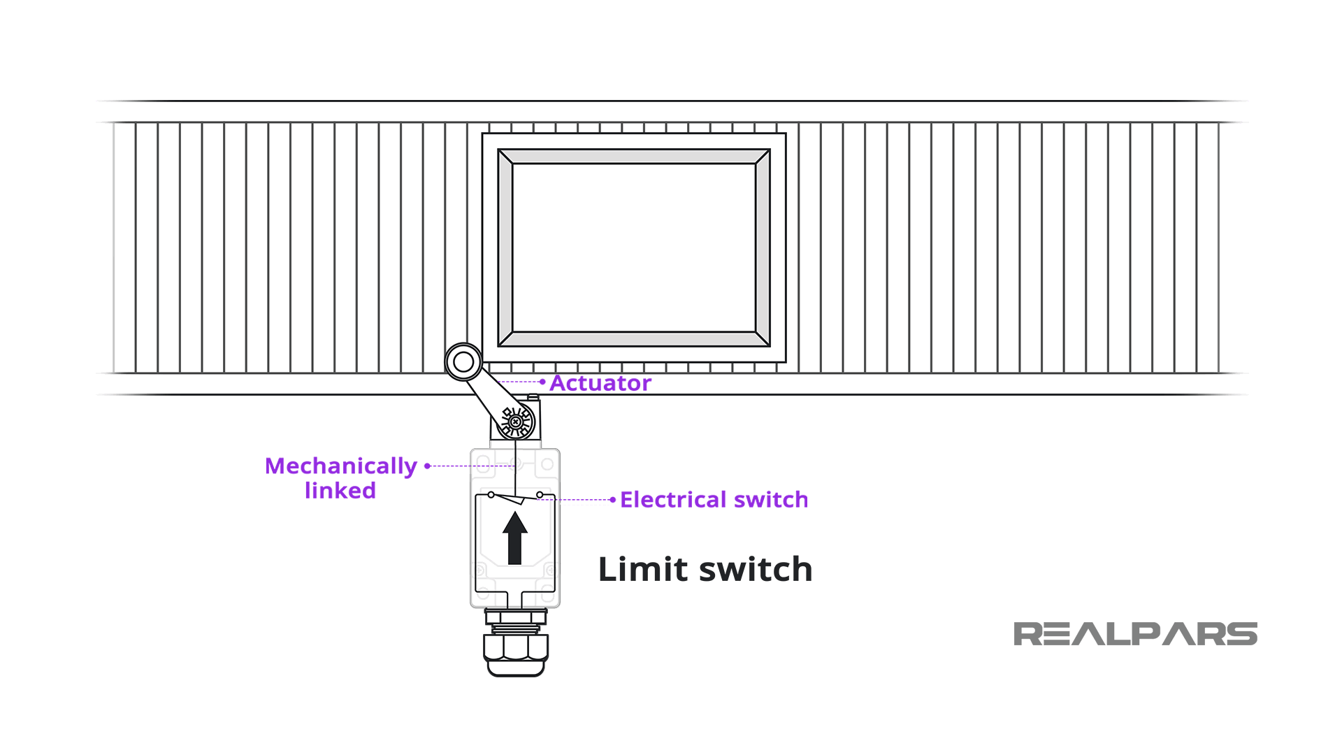 Limit Switch Explained | Working Principles - RealPars