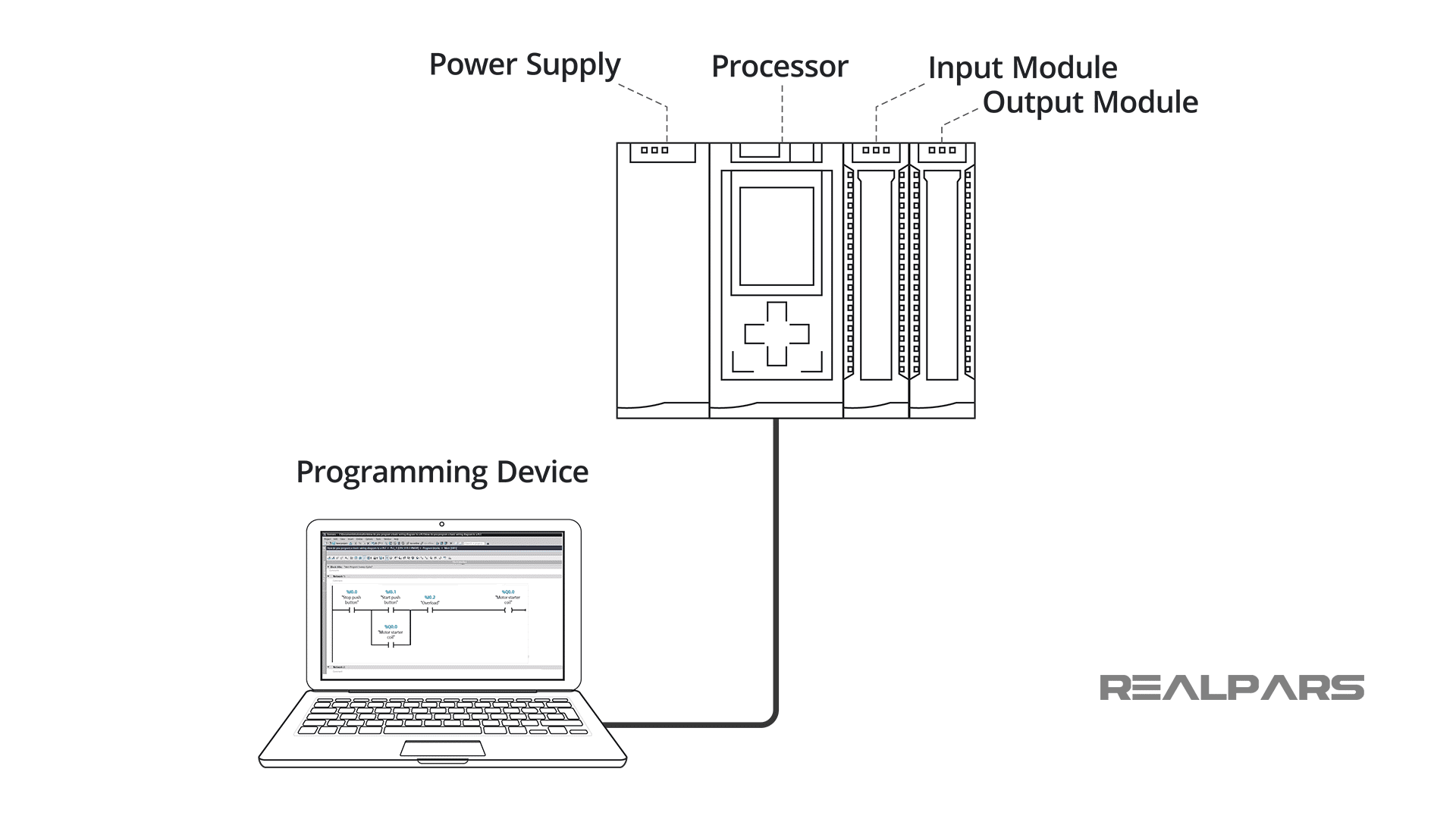 PLC Hardware Explained - RealPars