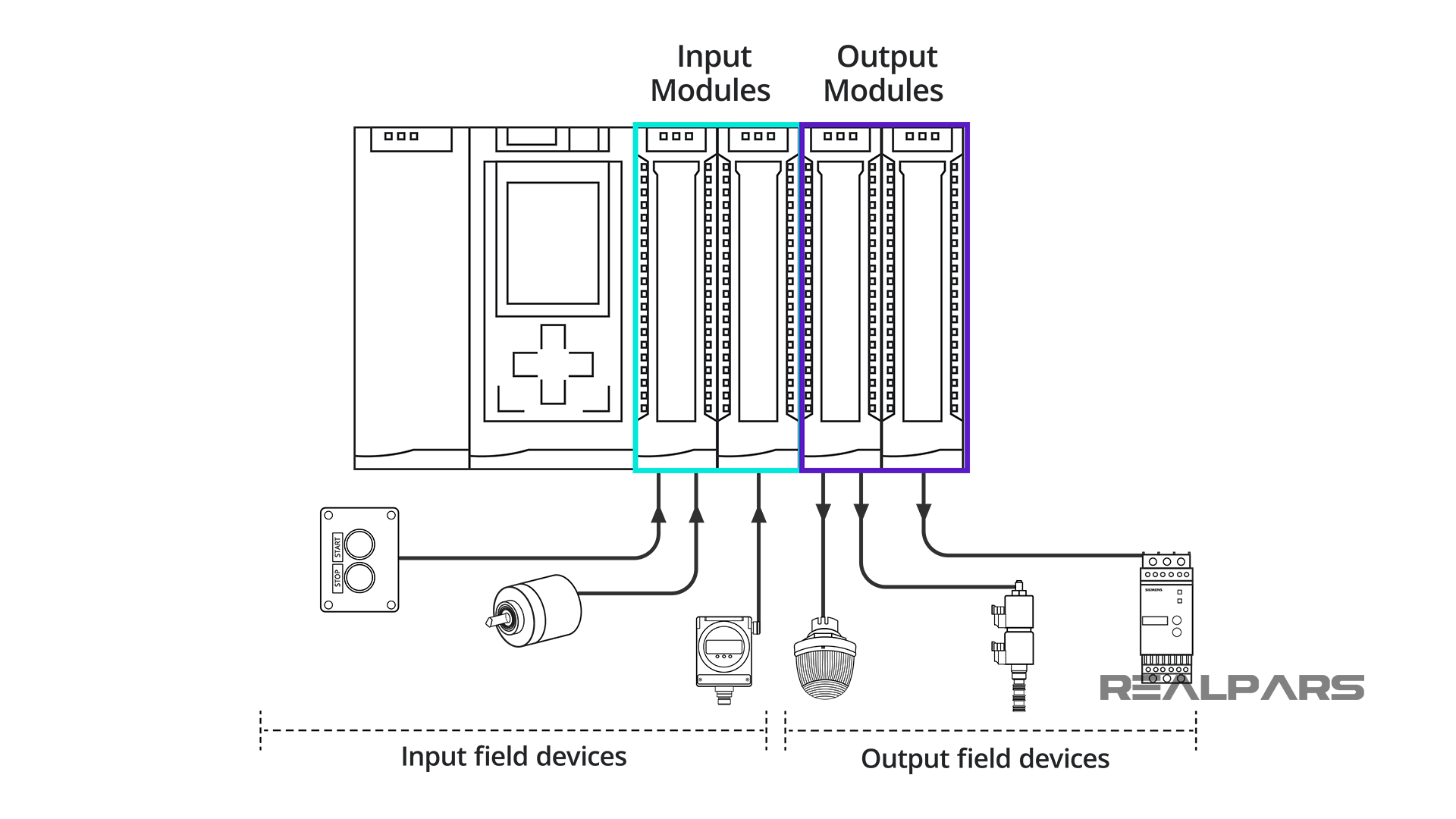 PLC Hardware Explained - RealPars