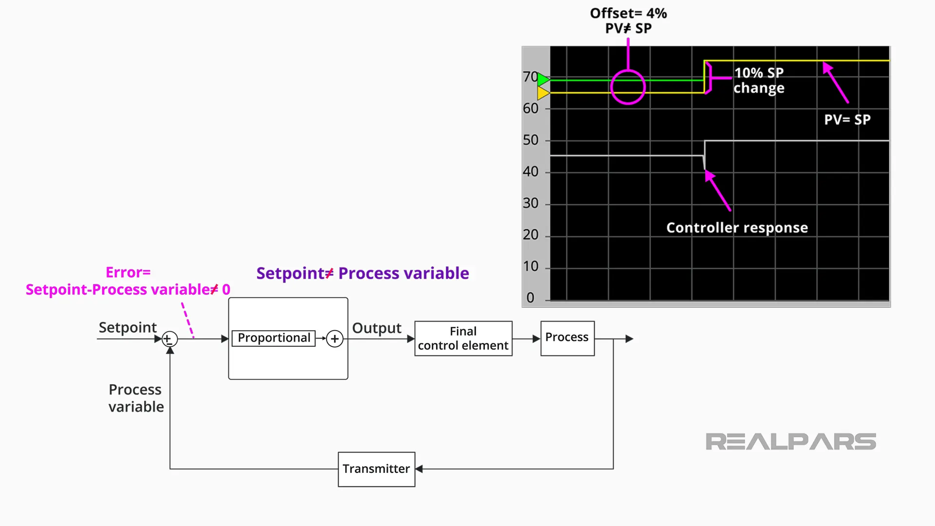 PID Settings | Proportional-Only Control - RealPars