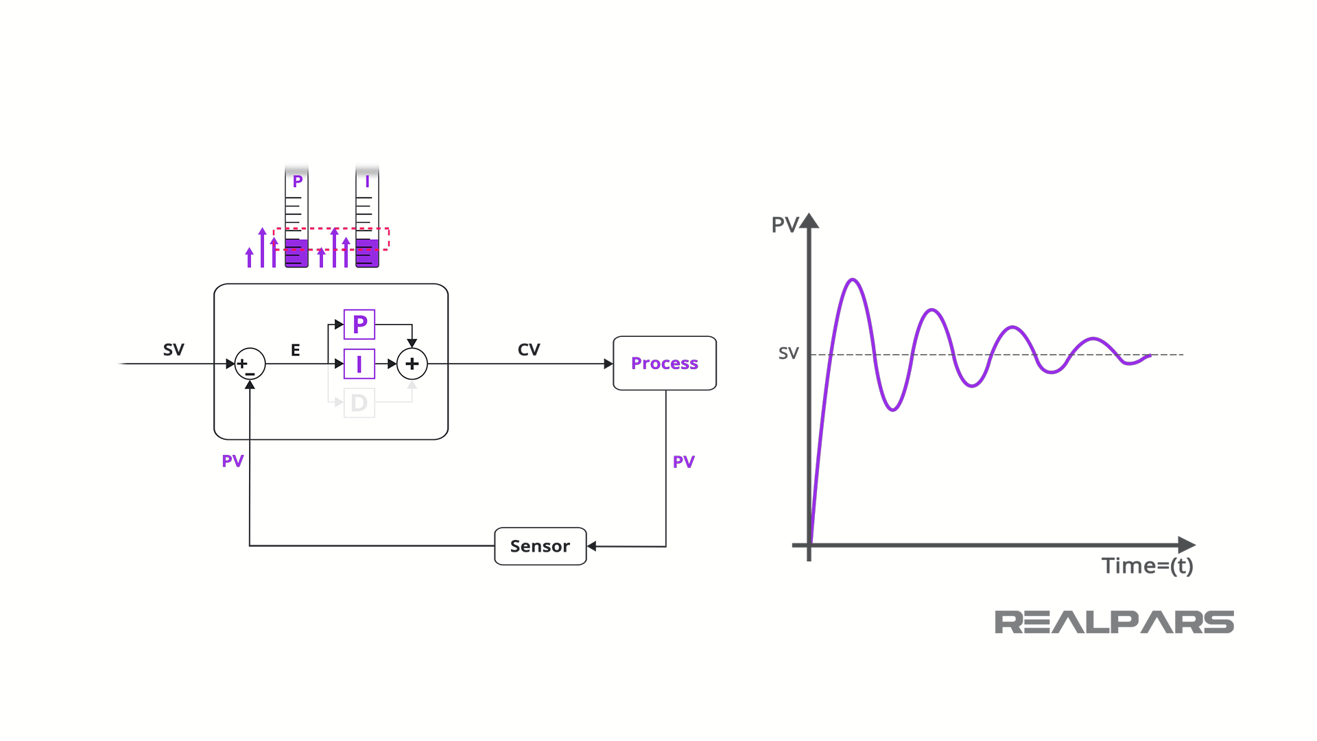 PID Tuning | How to Tune a PID Controller - RealPars