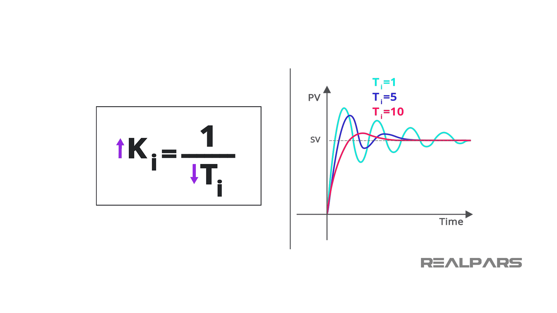 PID Tuning | How to Tune a PID Controller - RealPars