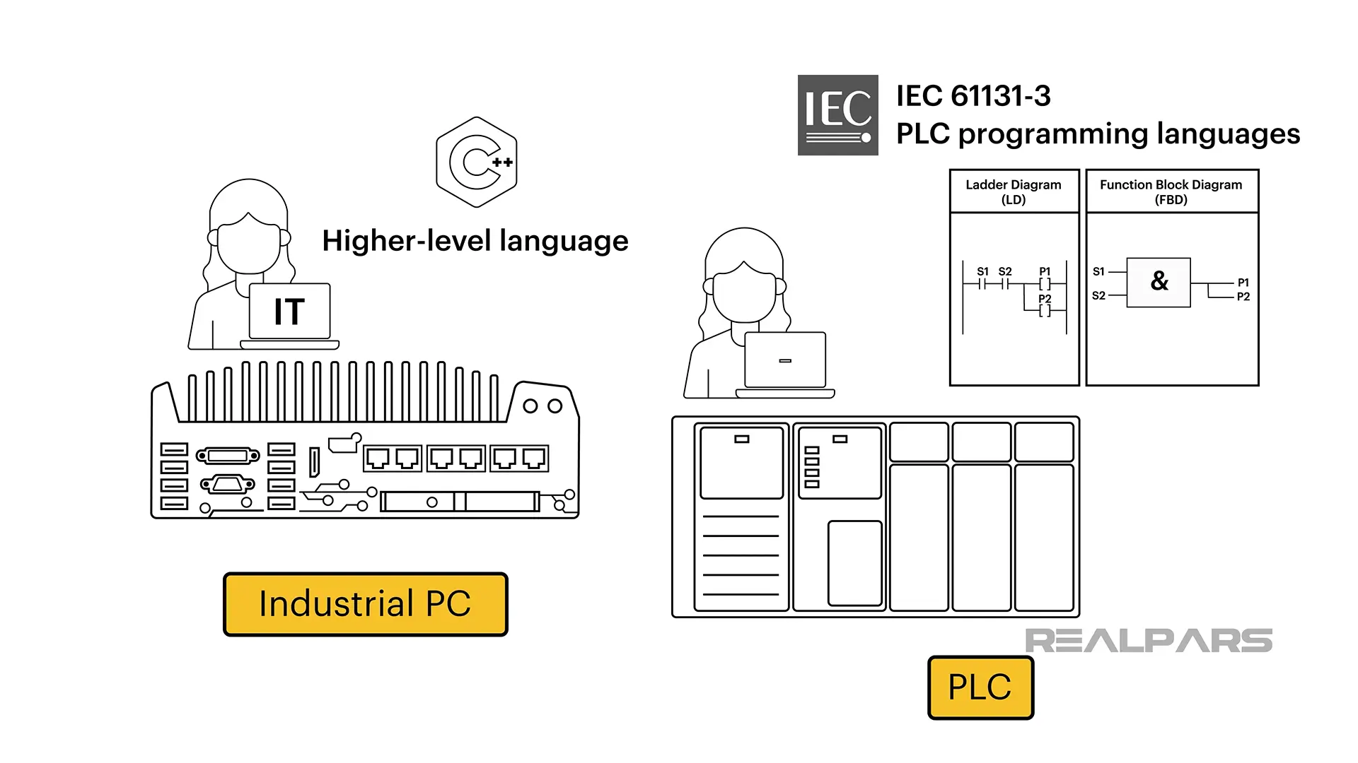 PLC vs PC: Which is Better for Industrial Automation? - RealPars